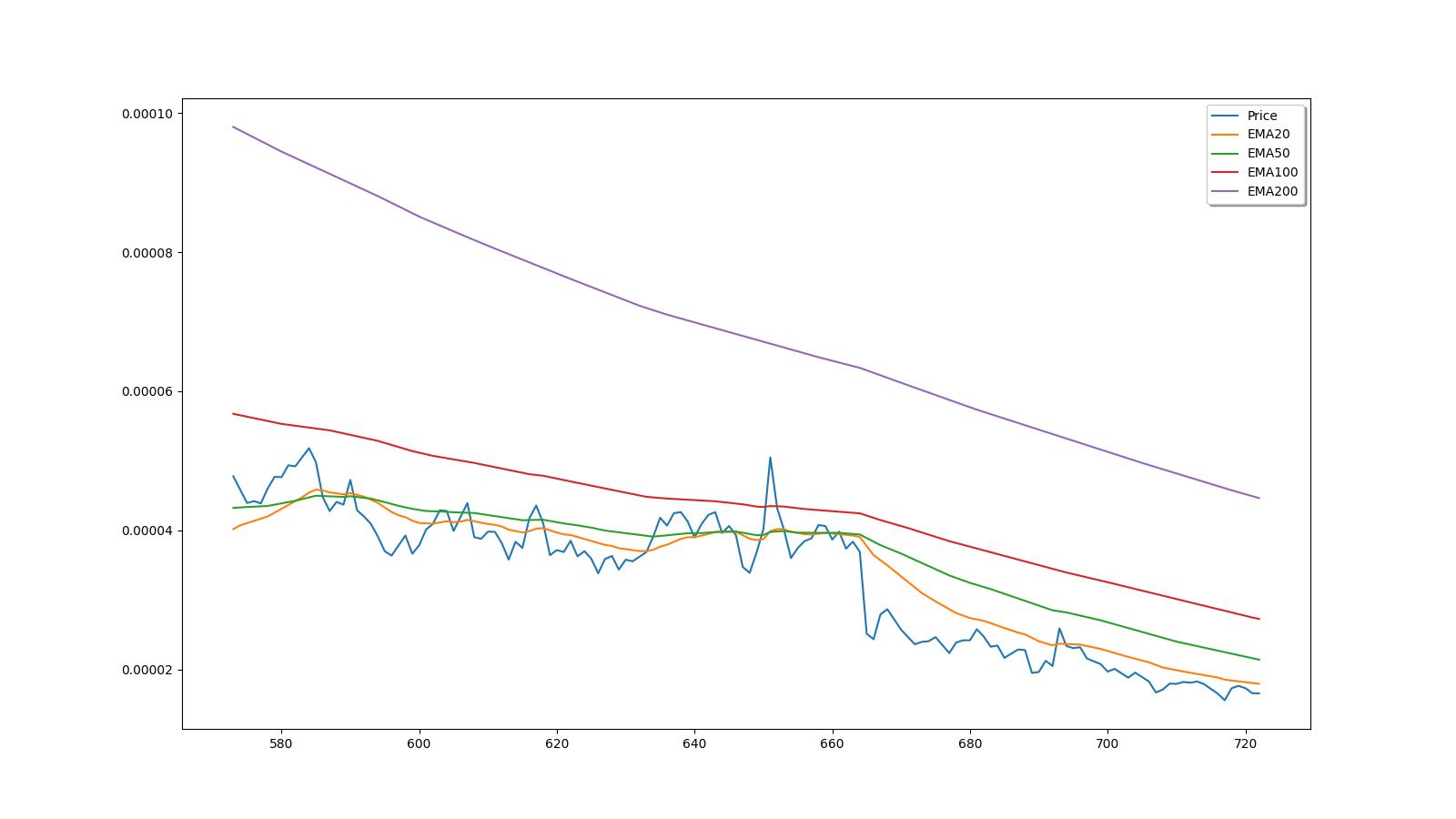 SATS Exponential Moving Averages