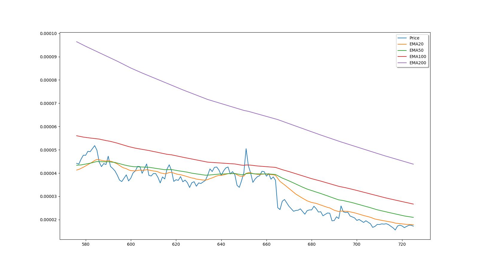 SATS Exponential Moving Averages