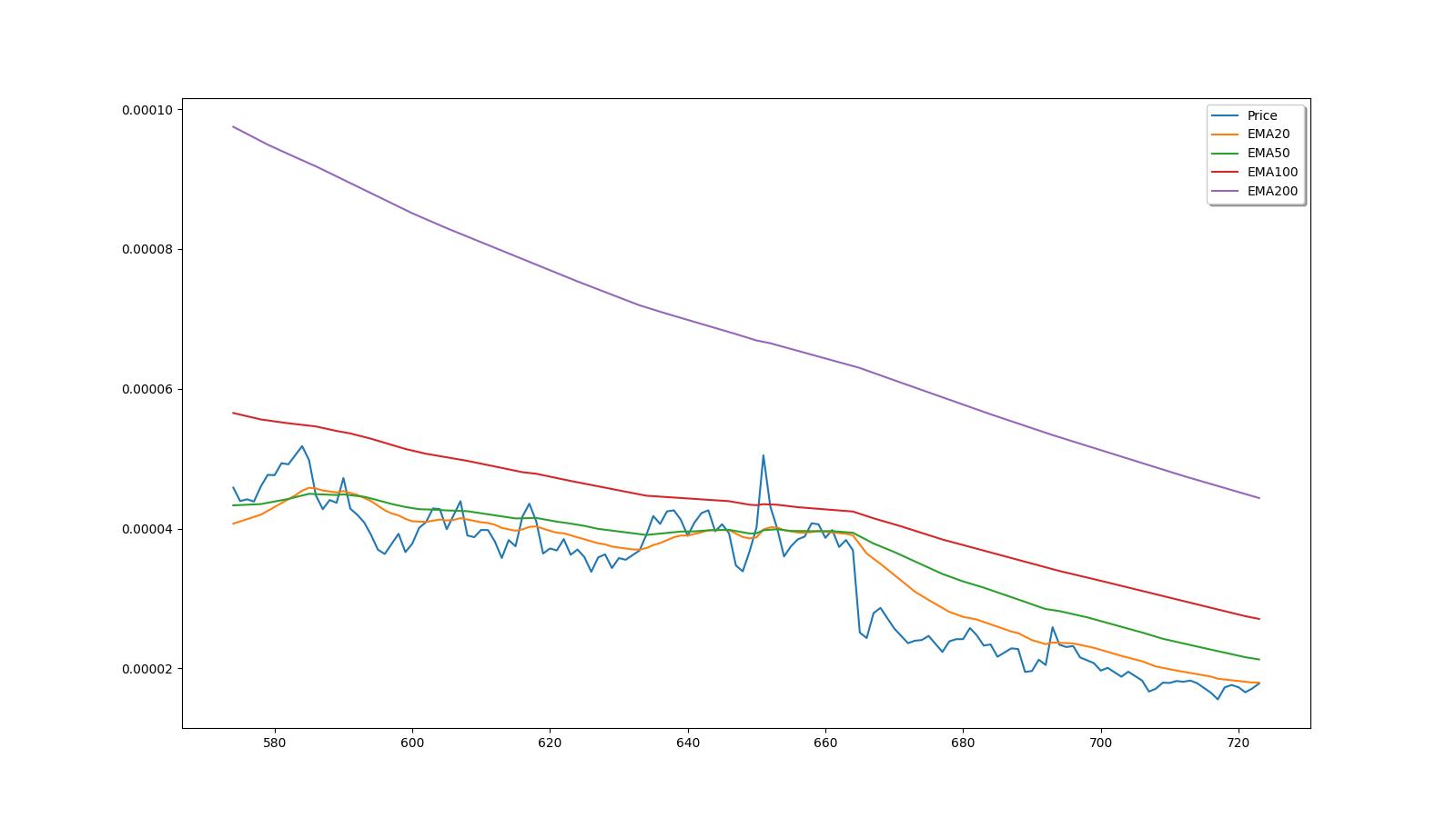 SATS Exponential Moving Averages