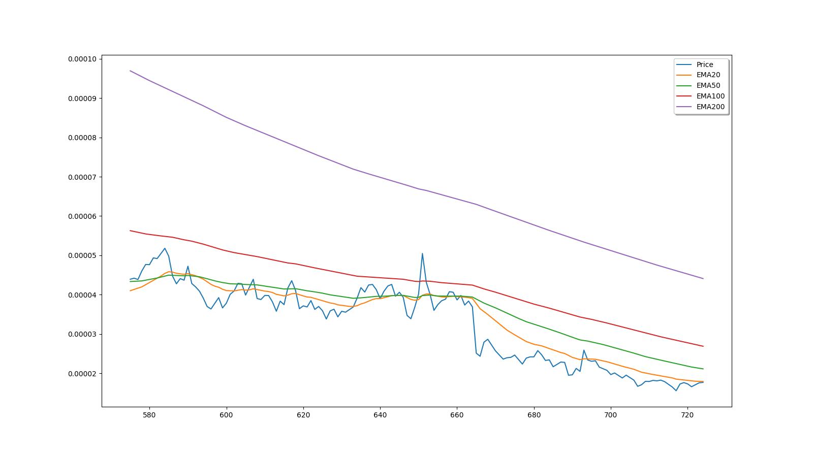 SATS Exponential Moving Averages