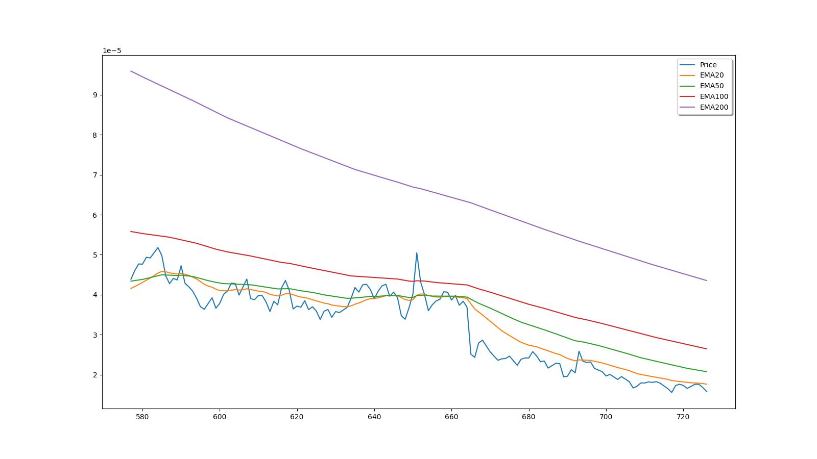 SATS Exponential Moving Averages