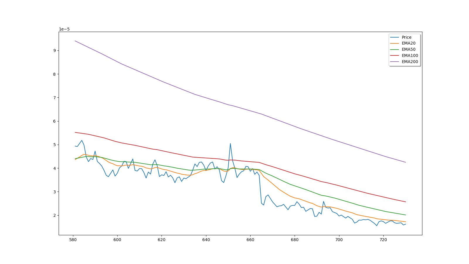 SATS Exponential Moving Averages