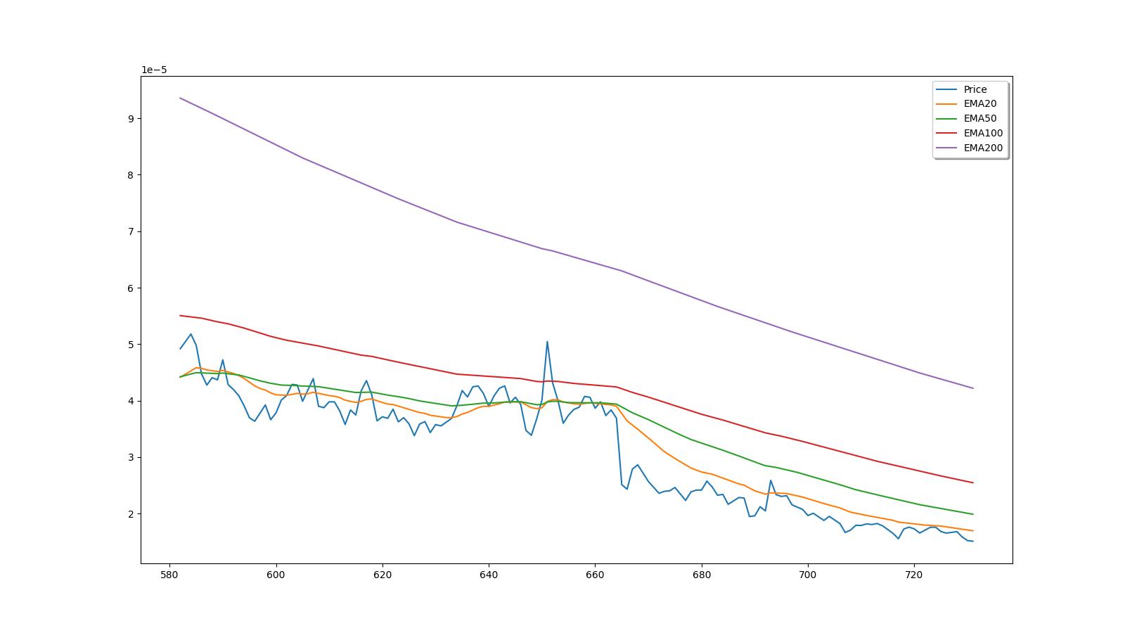SATS Exponential Moving Averages
