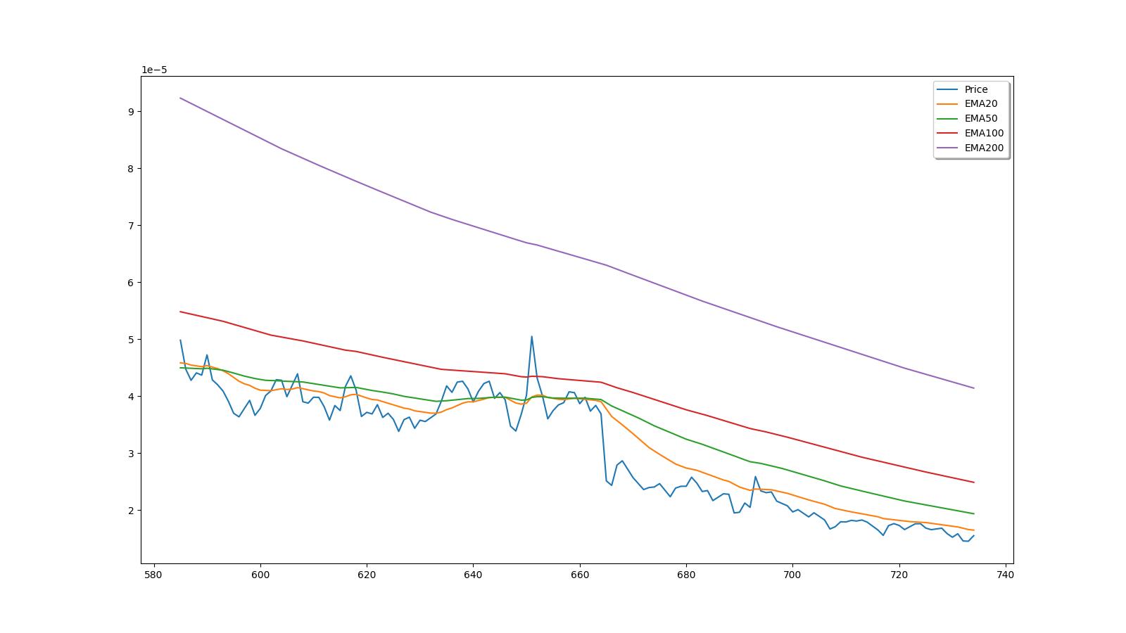 SATS Exponential Moving Averages