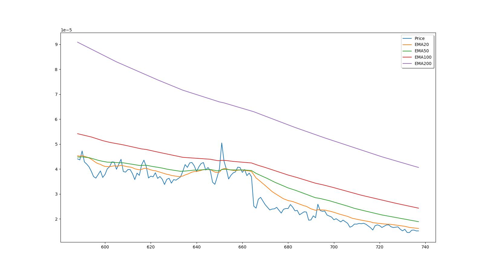 SATS Exponential Moving Averages