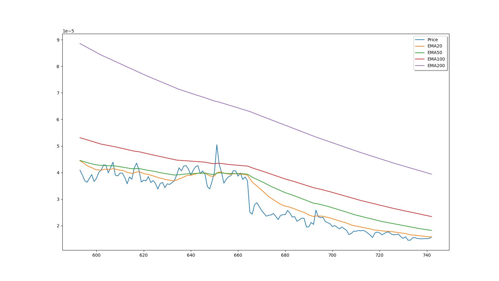 SATS Exponential Moving Averages