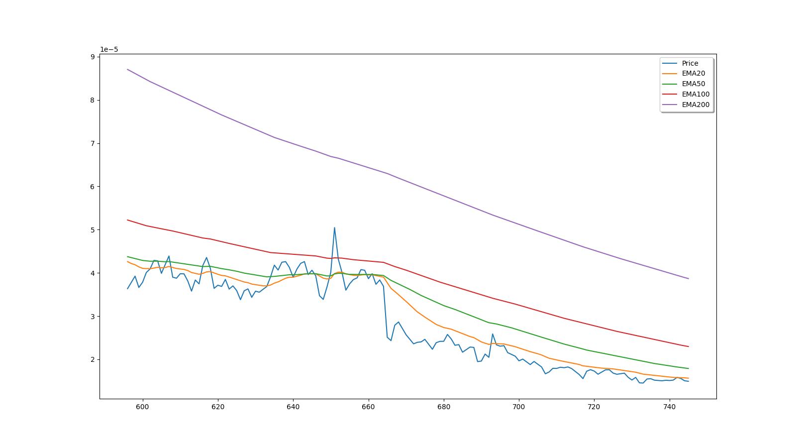 SATS Exponential Moving Averages