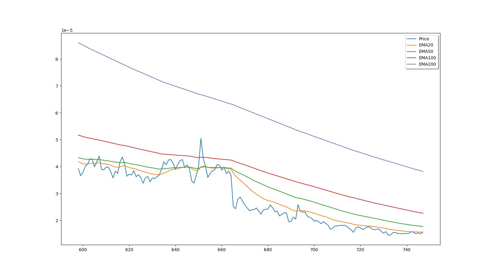 SATS Exponential Moving Averages