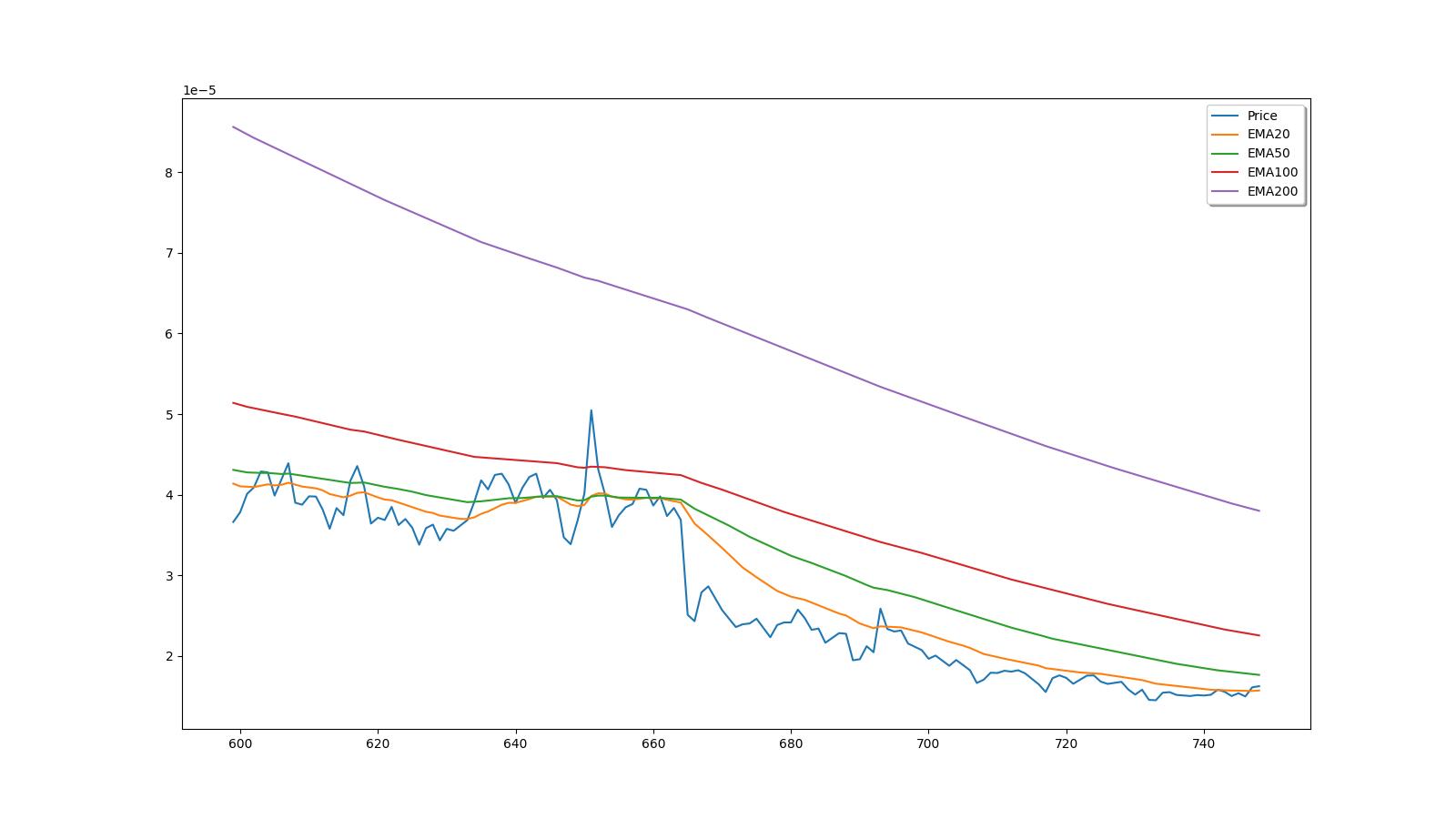 SATS Exponential Moving Averages
