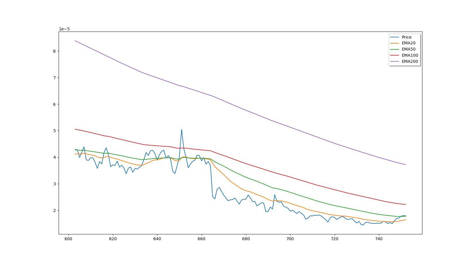 SATS Exponential Moving Averages