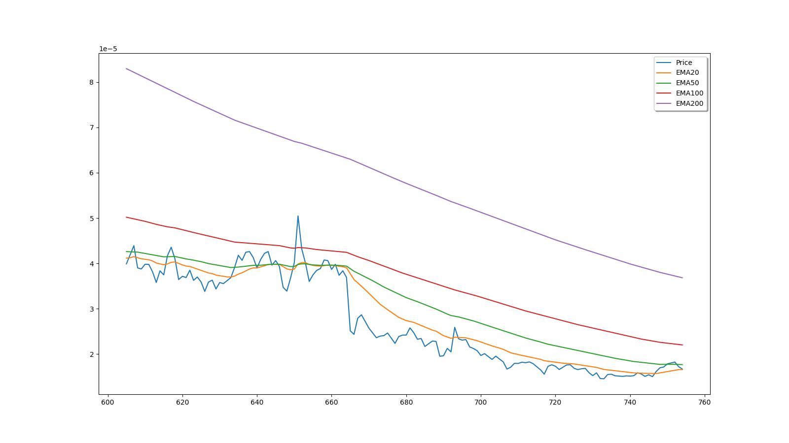 SATS Exponential Moving Averages