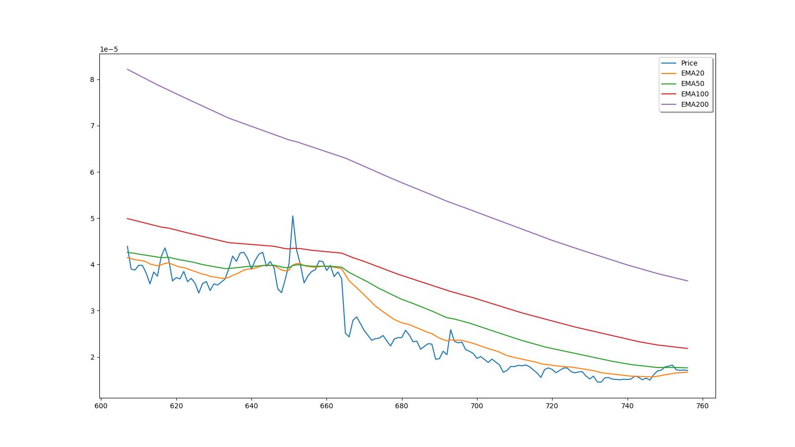 SATS Exponential Moving Averages