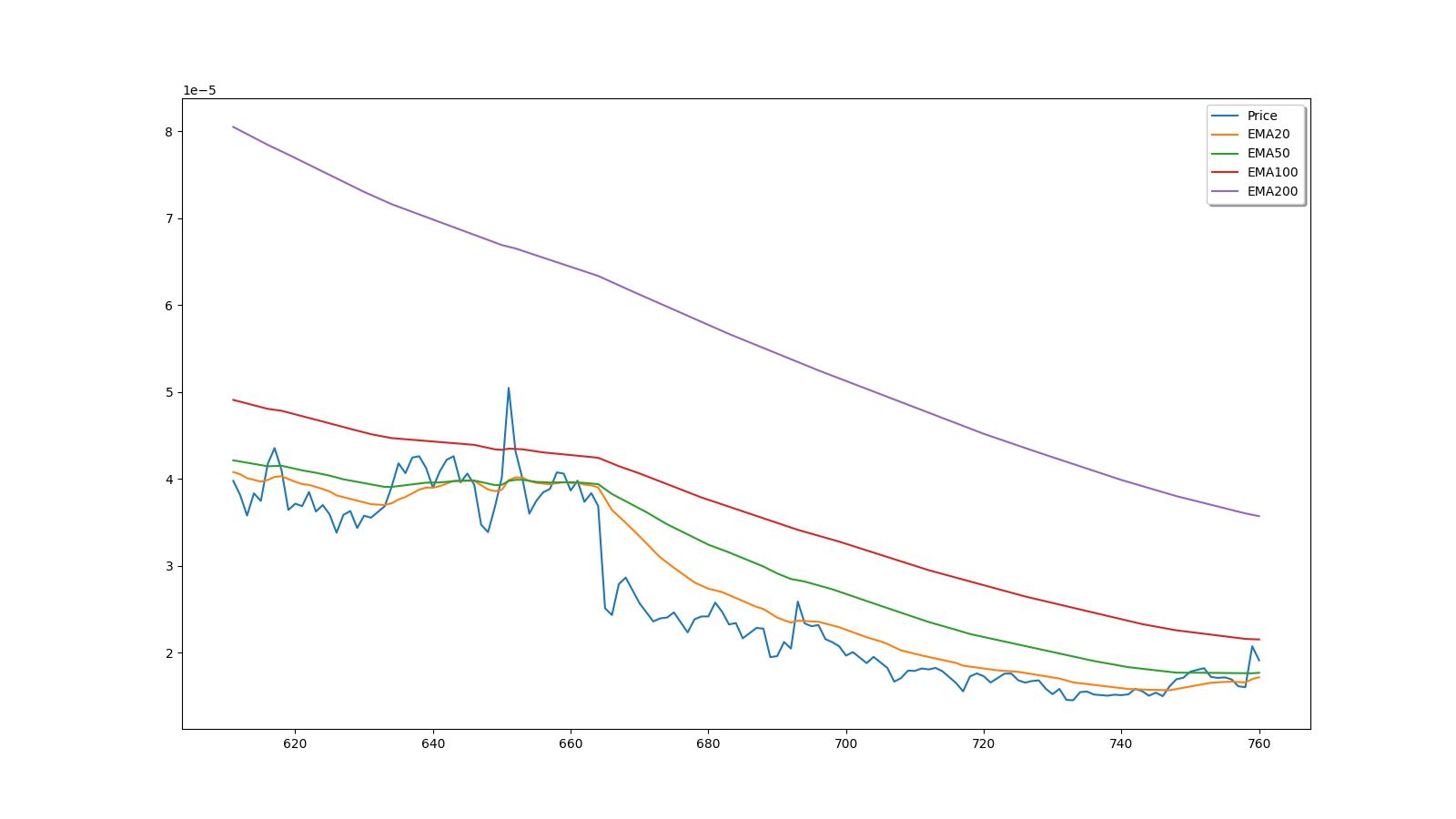 SATS Exponential Moving Averages