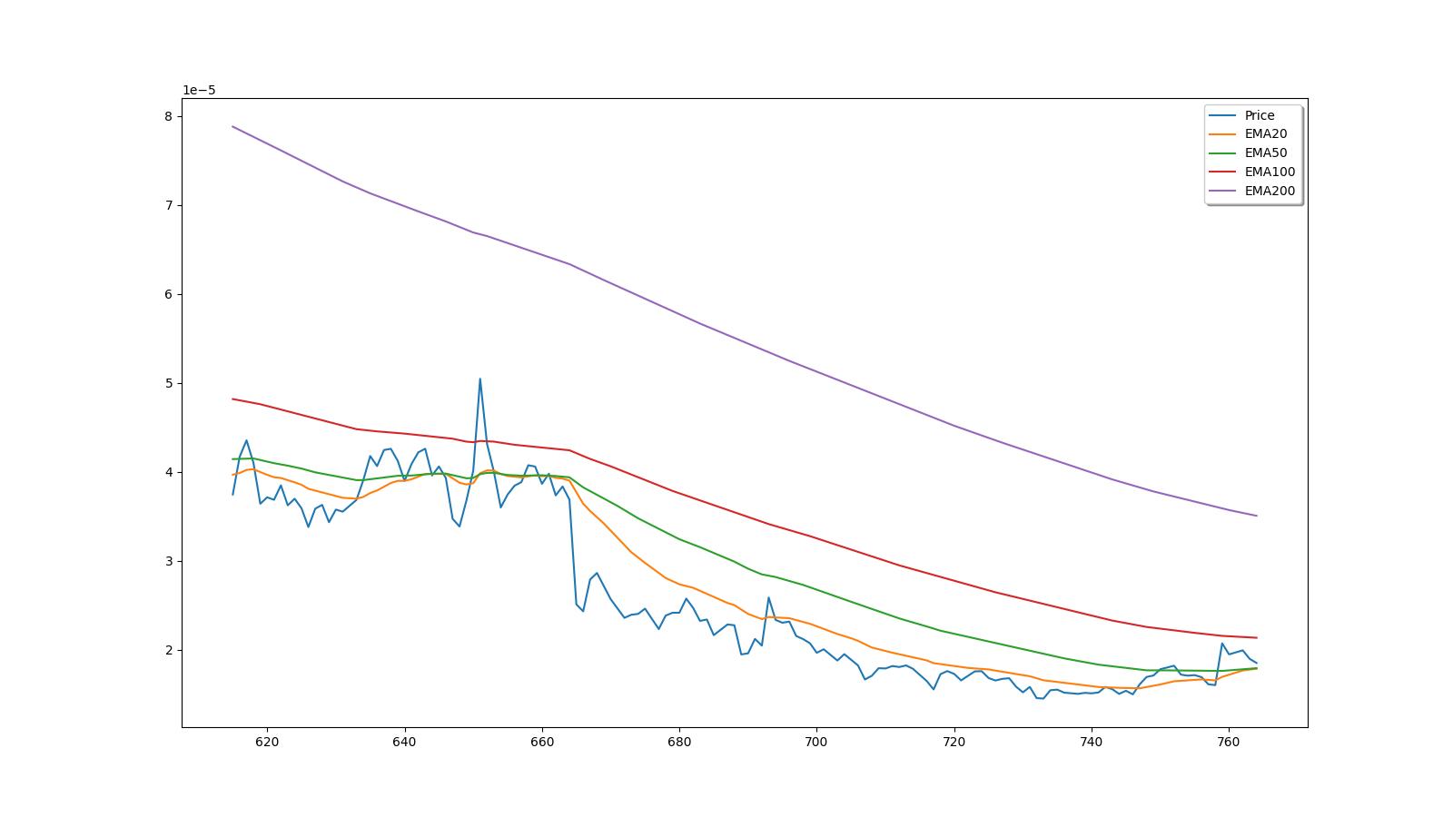 SATS Exponential Moving Averages