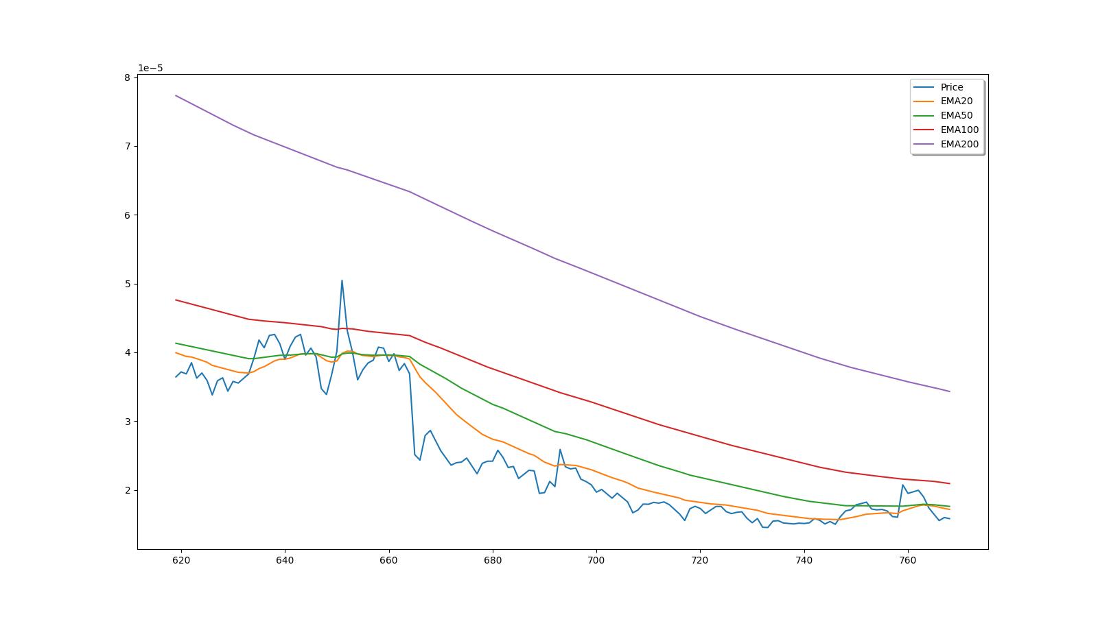 SATS Exponential Moving Averages