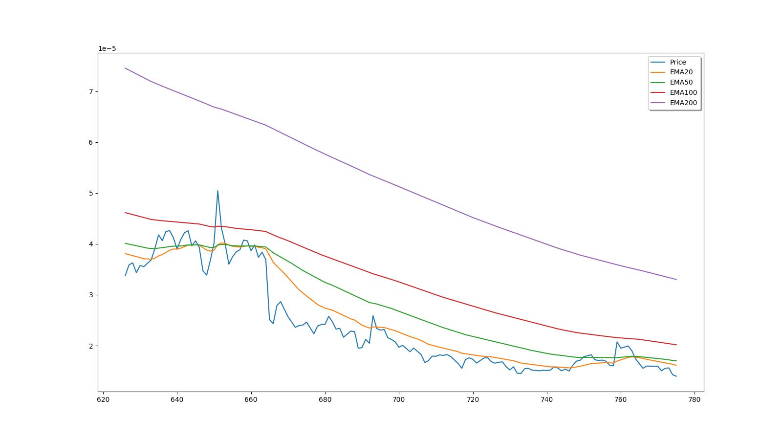 SATS Exponential Moving Averages