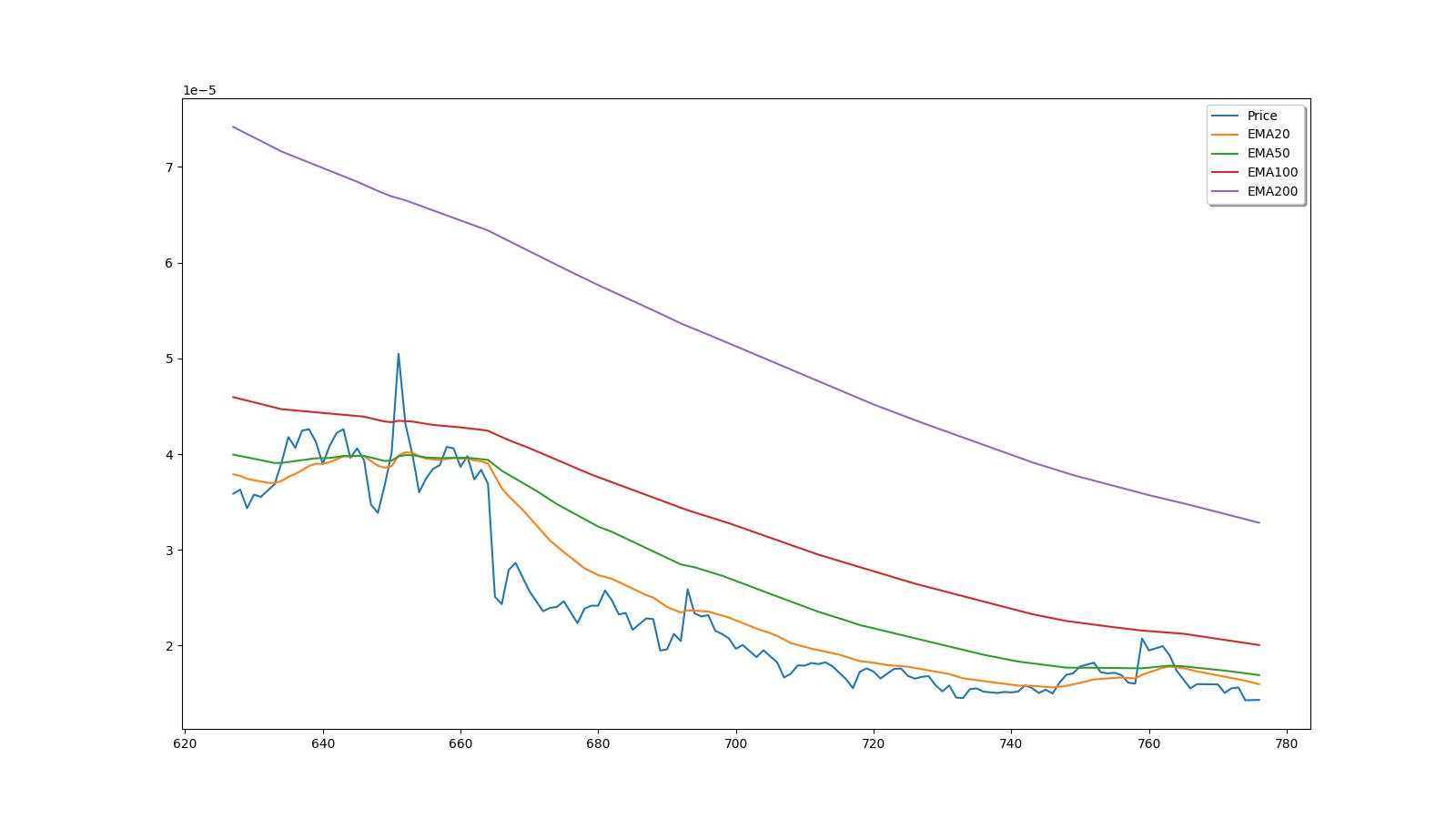 SATS Exponential Moving Averages
