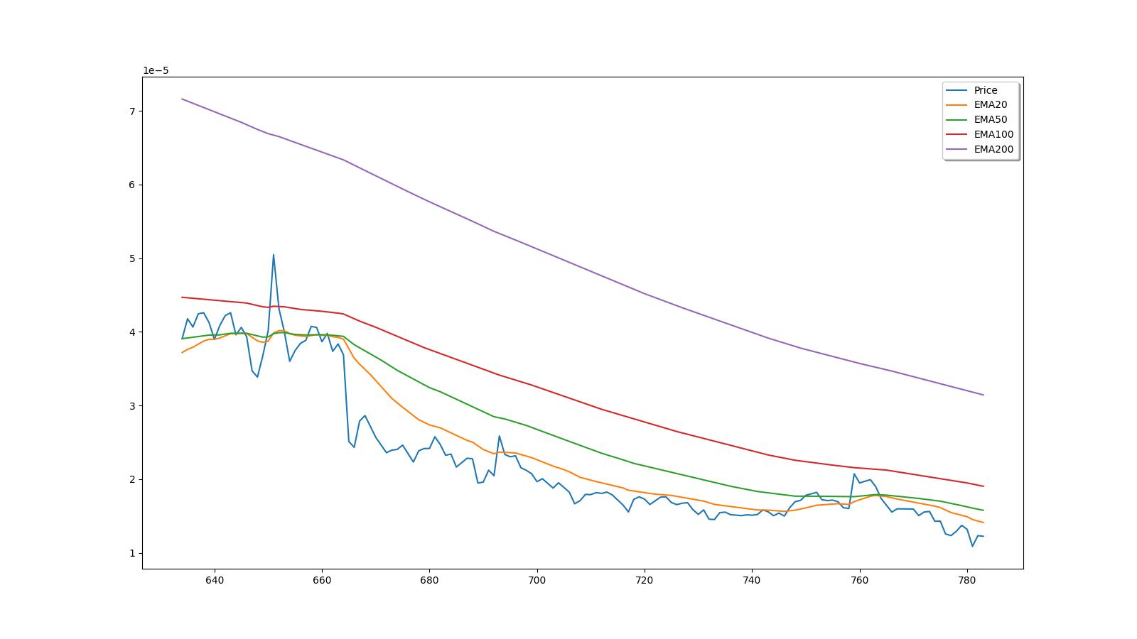 SATS Exponential Moving Averages