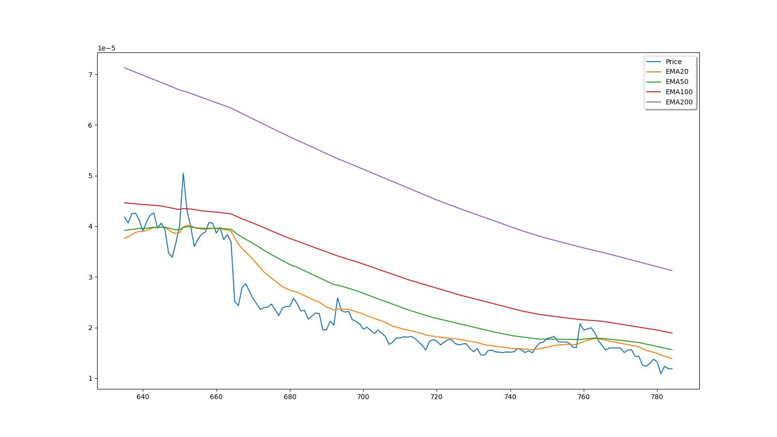SATS Exponential Moving Averages