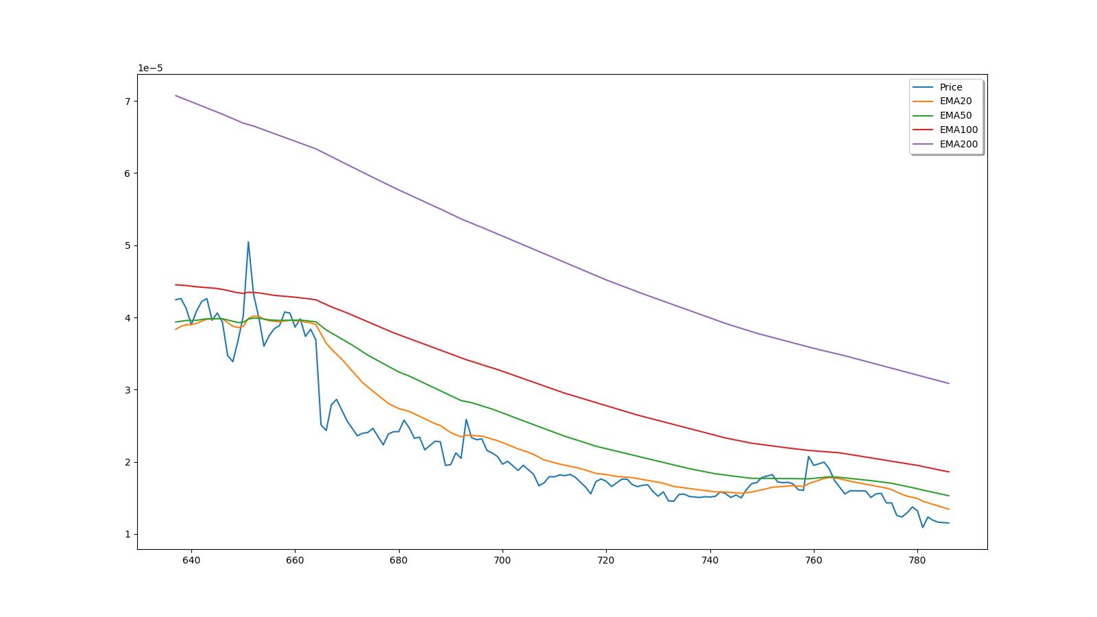 SATS Exponential Moving Averages