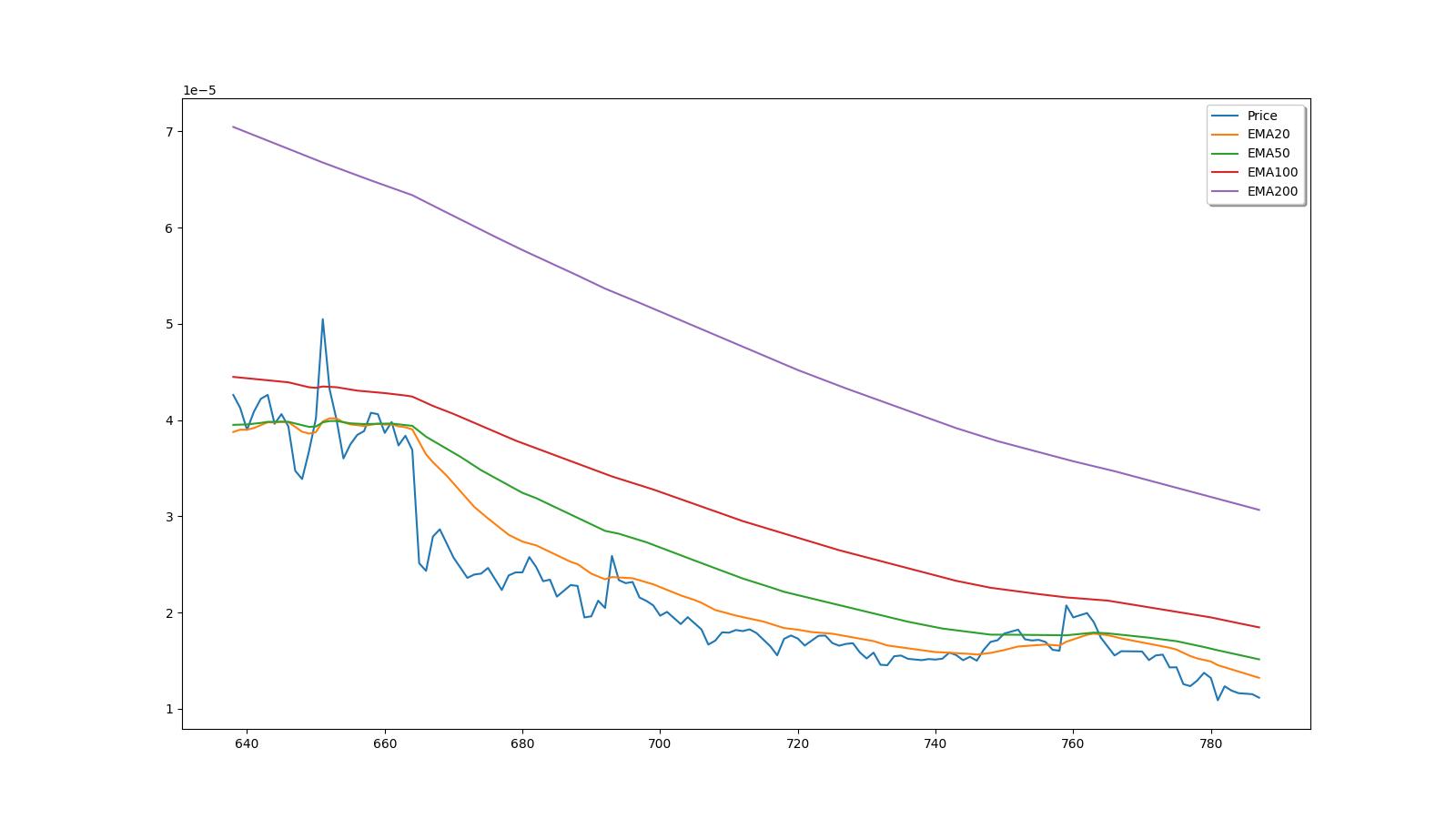 SATS Exponential Moving Averages