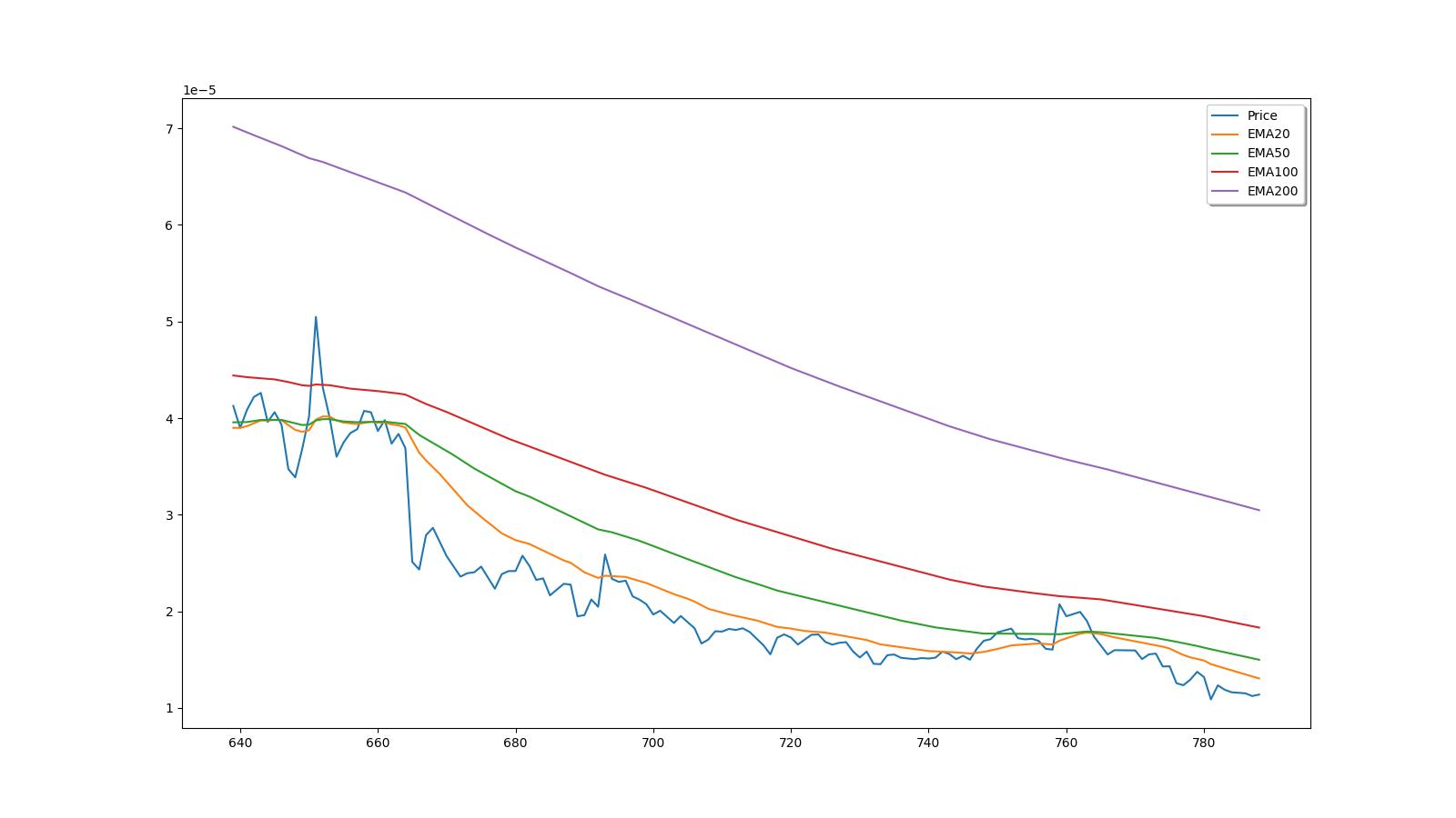 SATS Exponential Moving Averages
