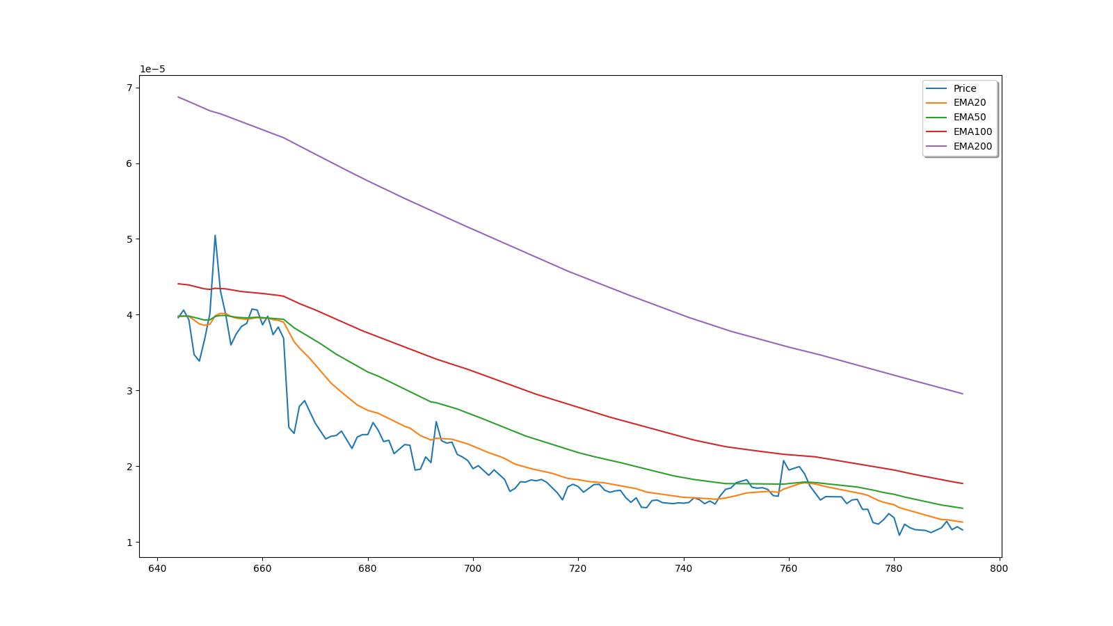 SATS Exponential Moving Averages