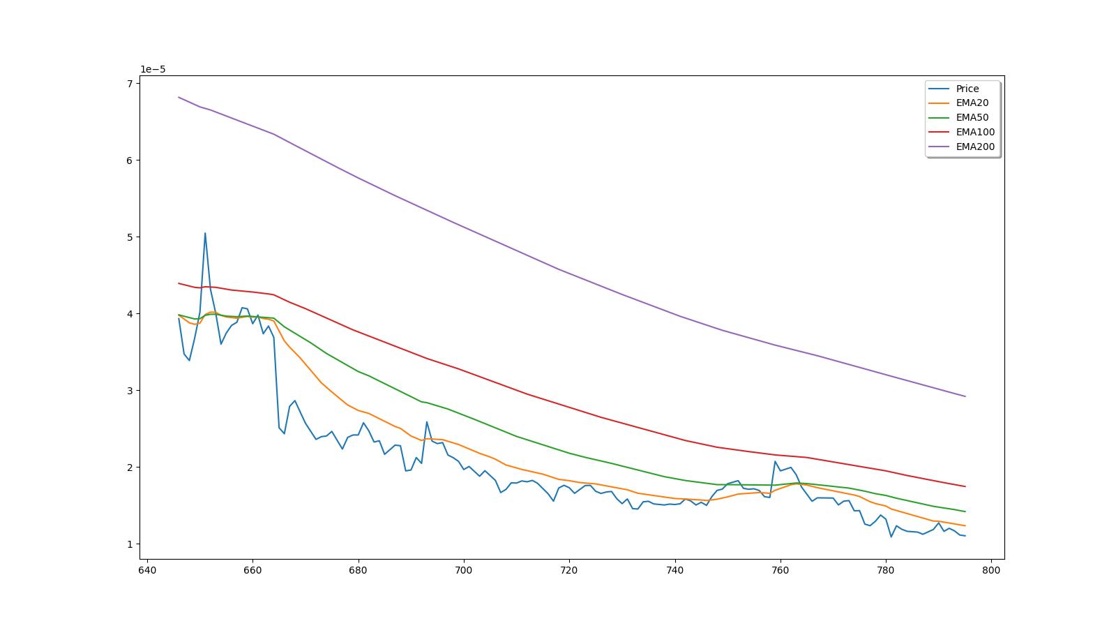 SATS Exponential Moving Averages