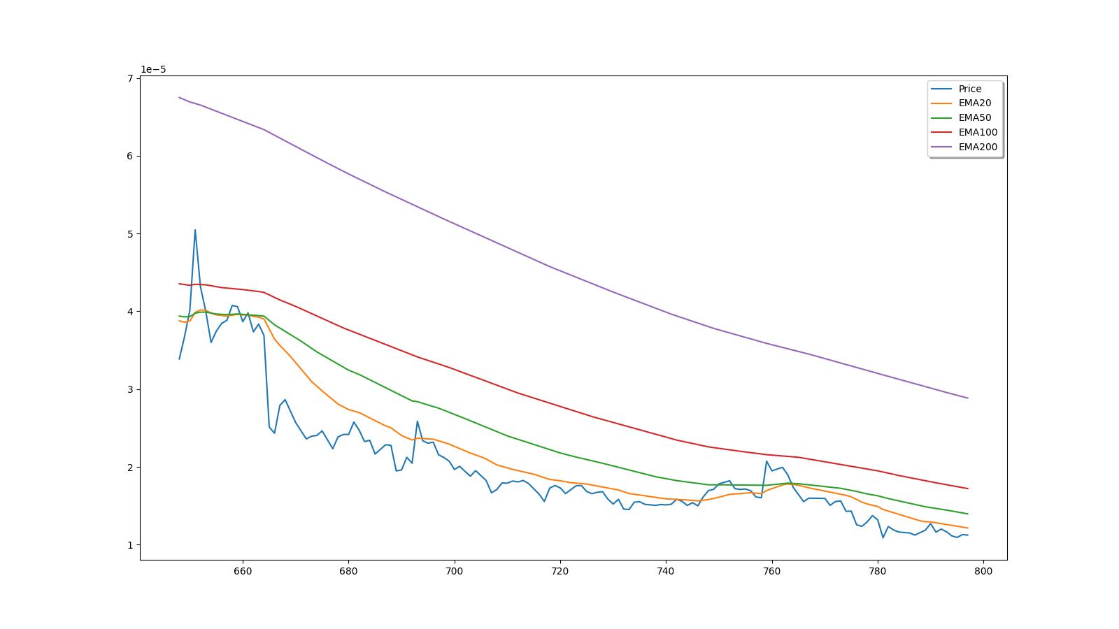 SATS Exponential Moving Averages