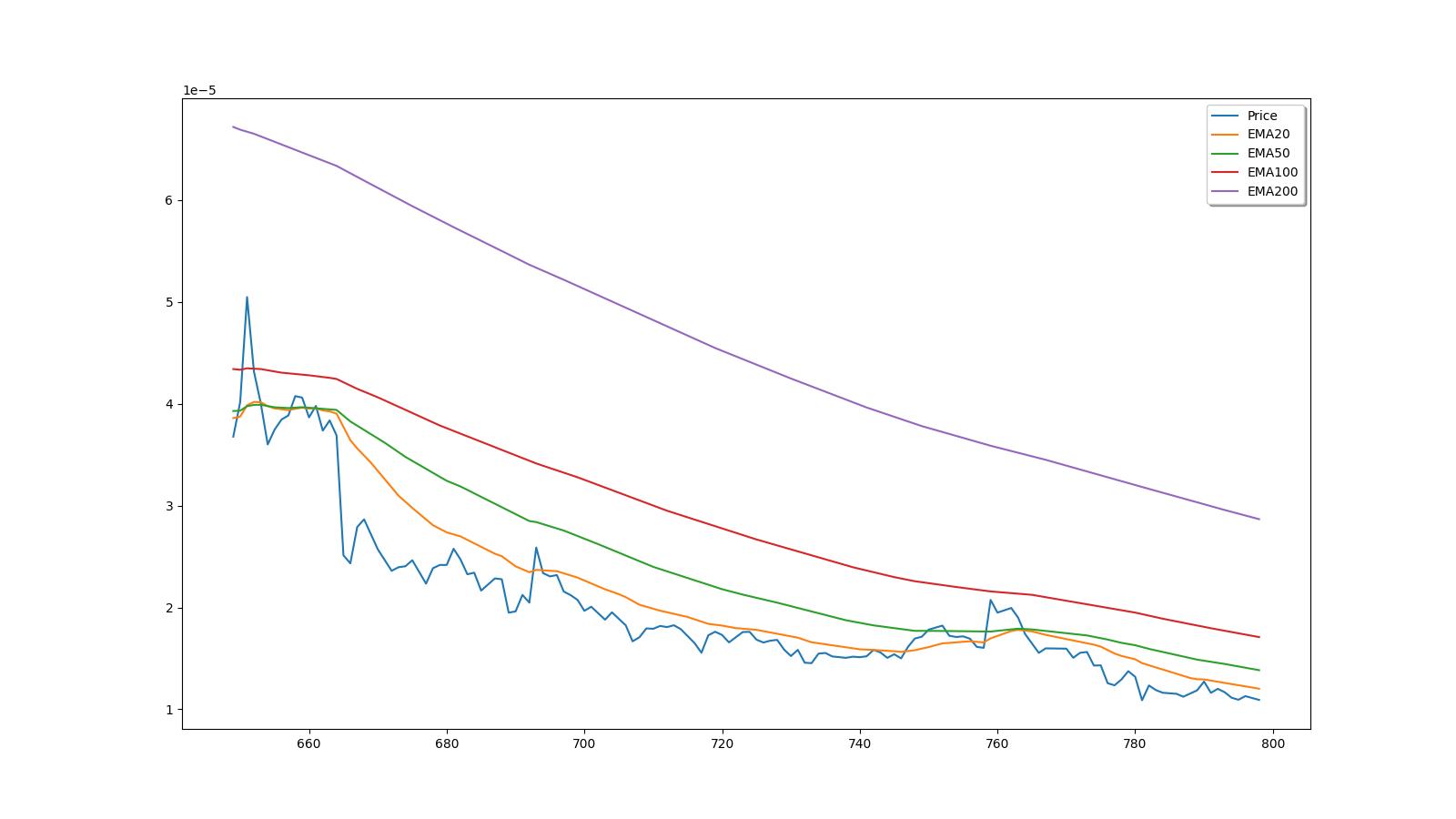 SATS Exponential Moving Averages