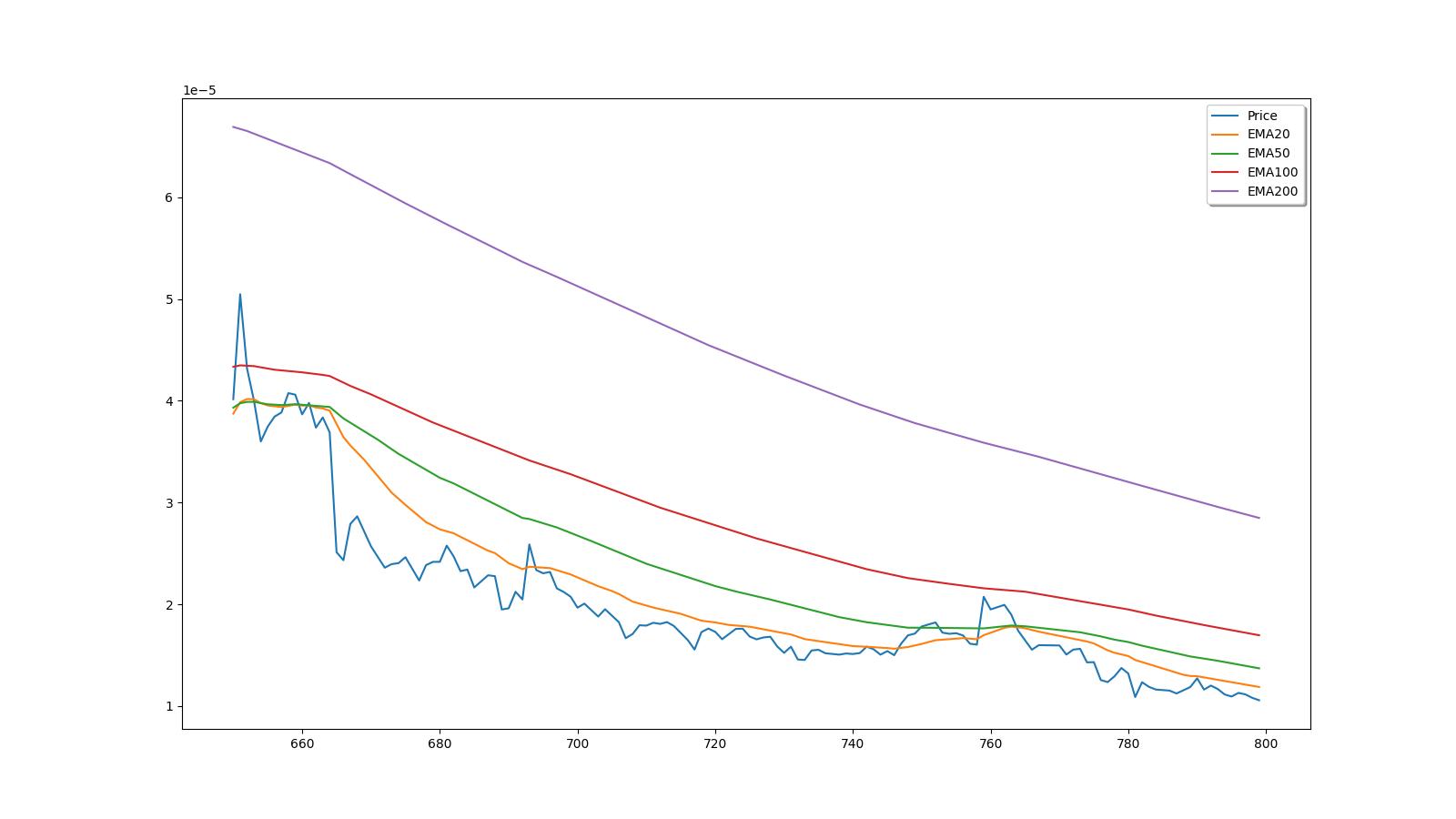 SATS Exponential Moving Averages