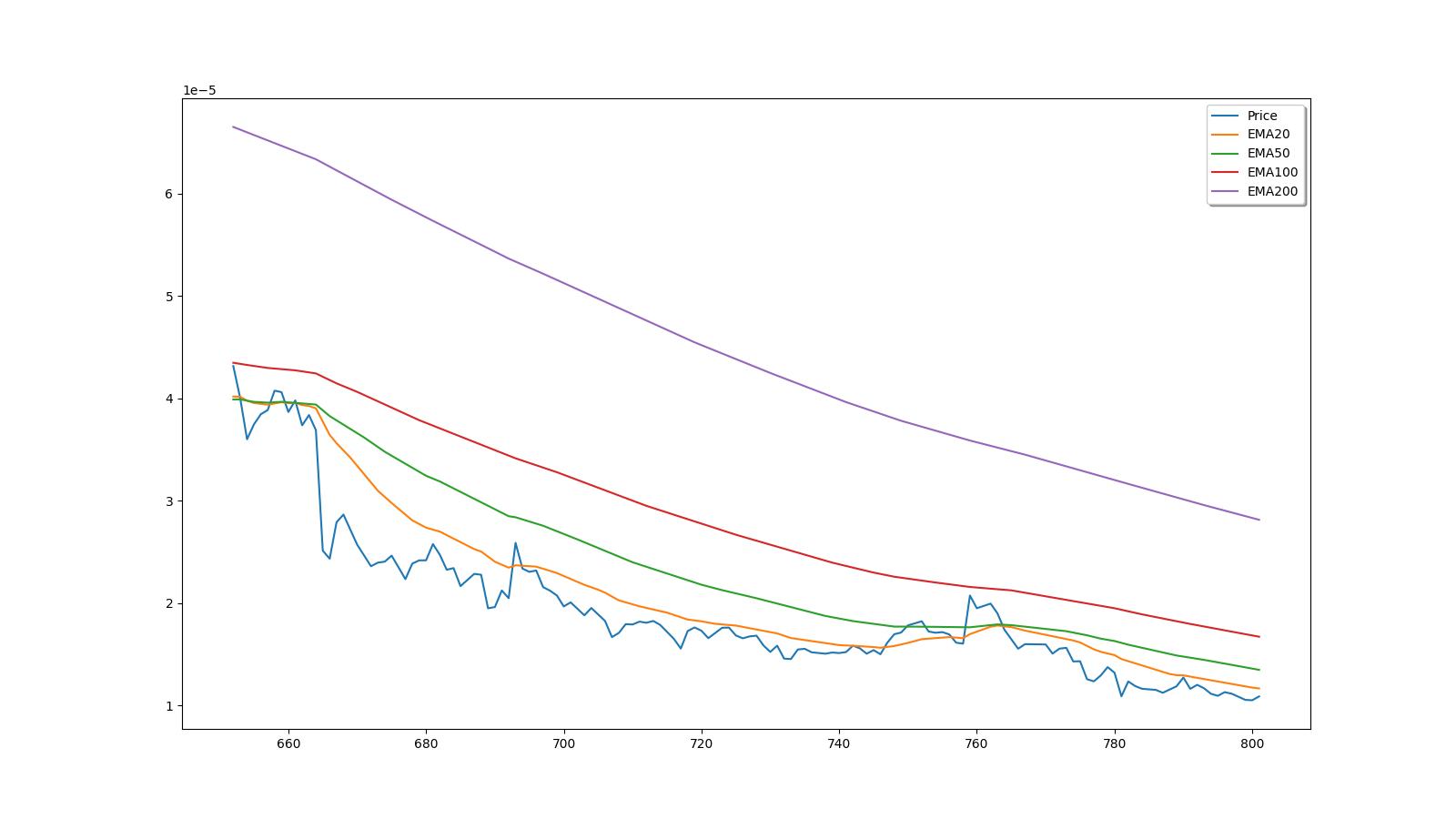 SATS Exponential Moving Averages
