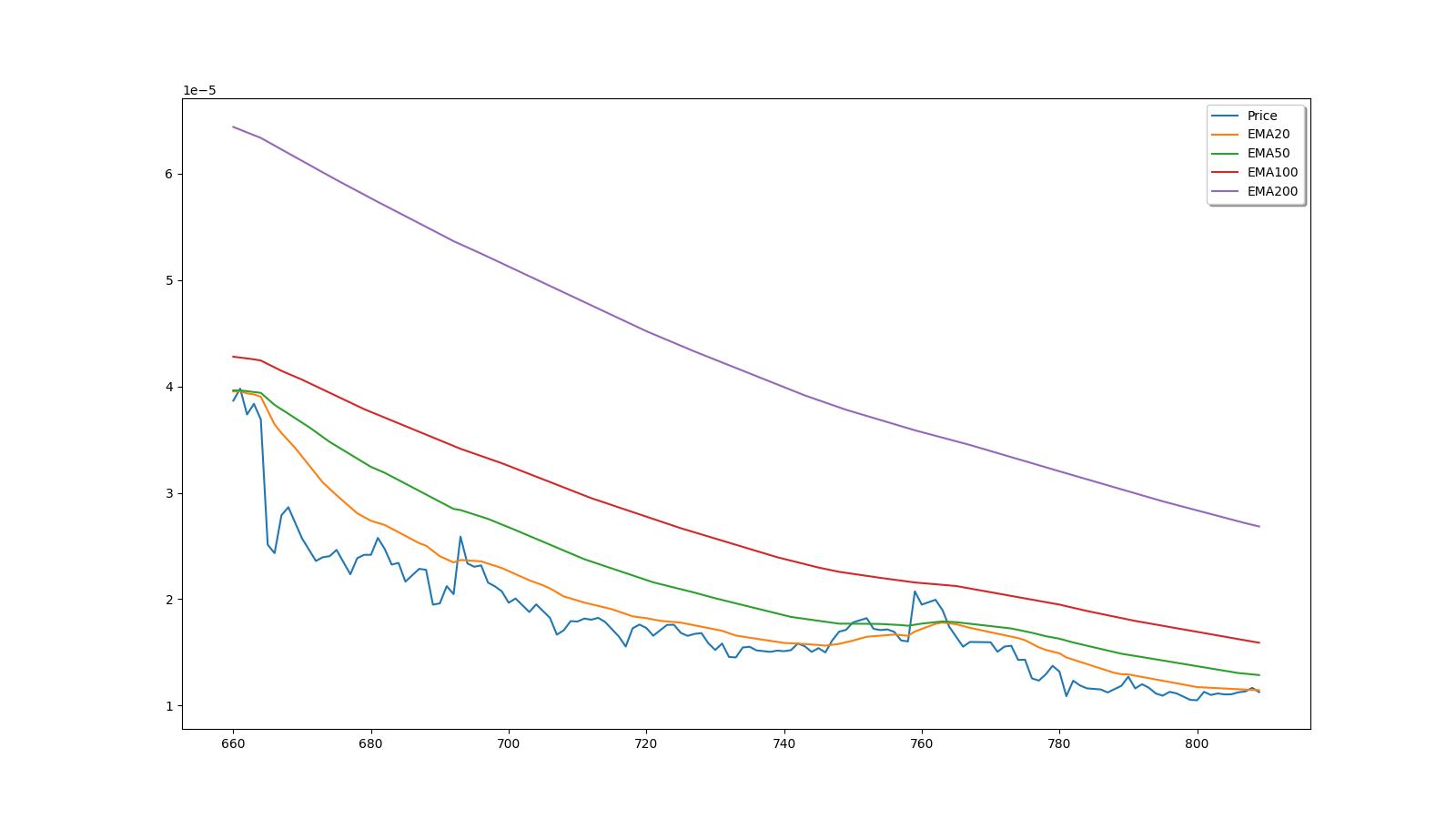 SATS Exponential Moving Averages