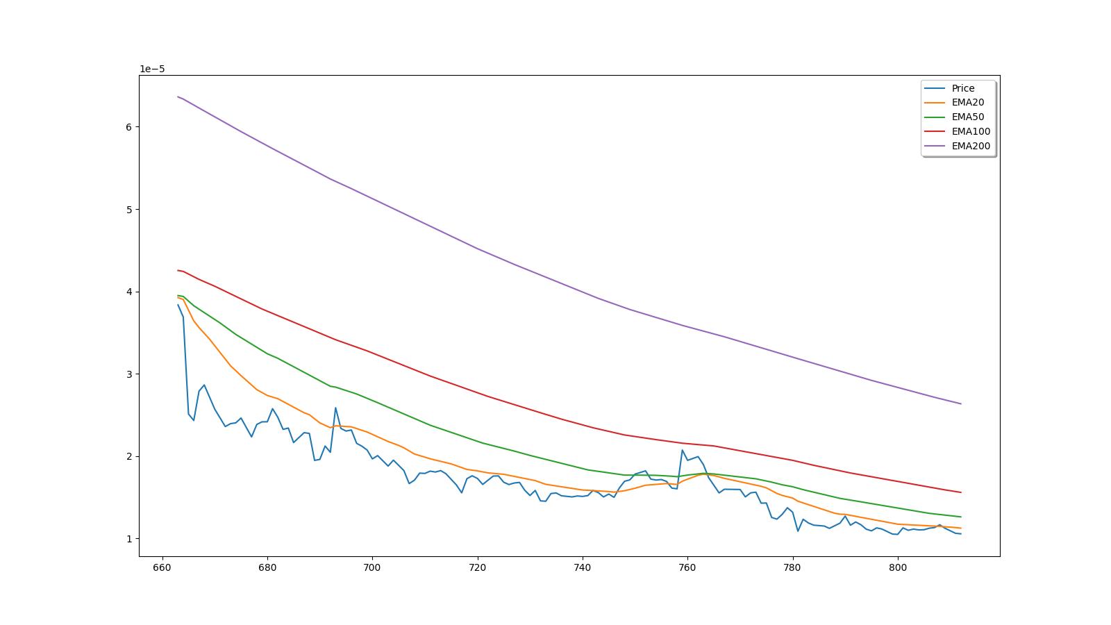 SATS Exponential Moving Averages
