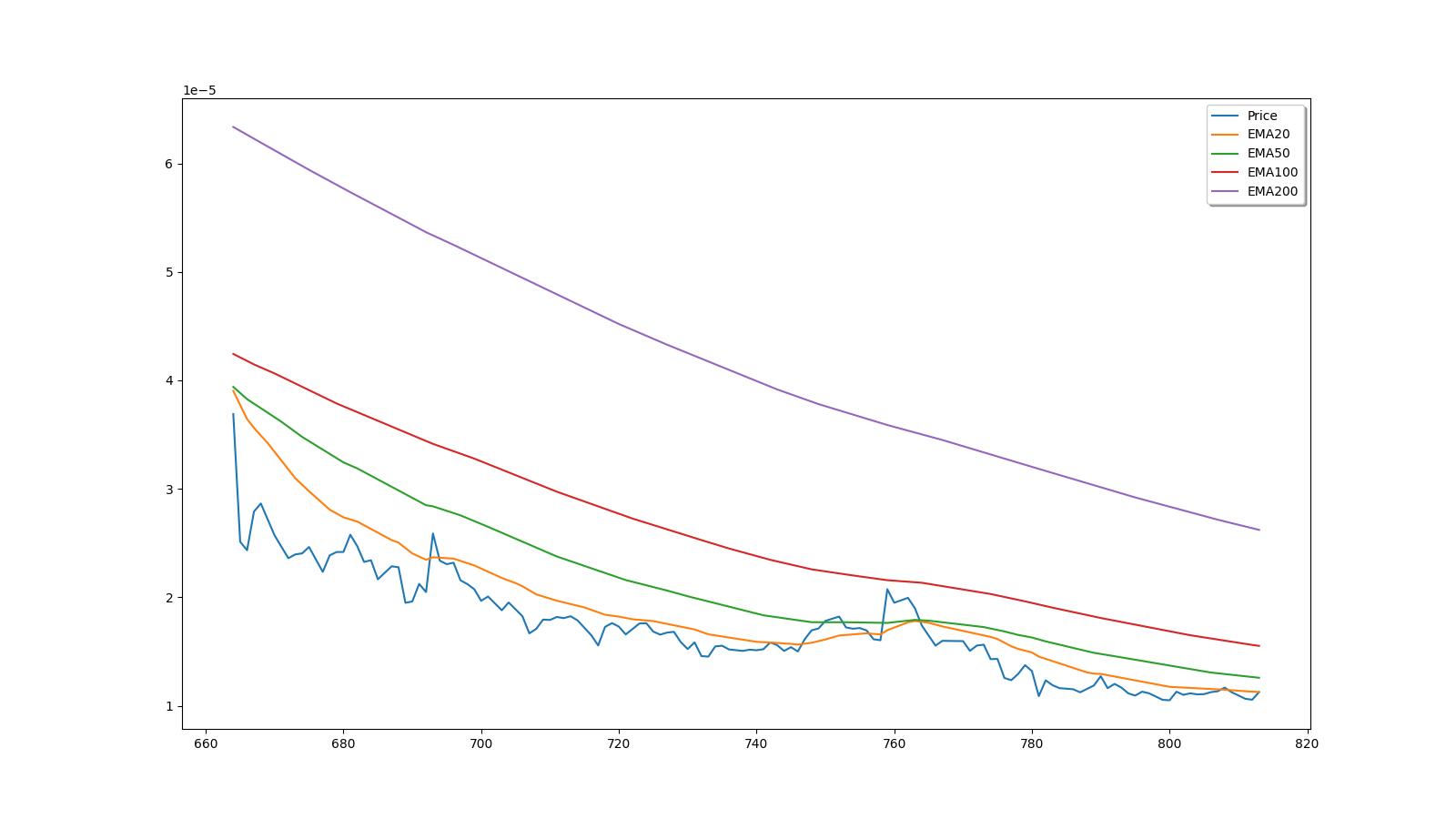 SATS Exponential Moving Averages