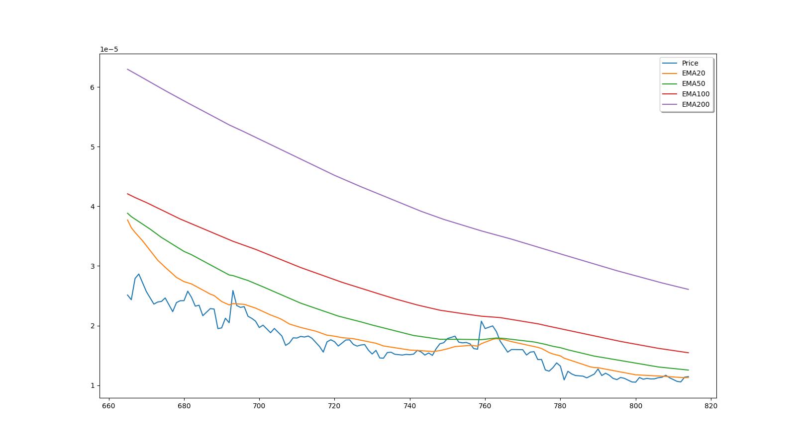 SATS Exponential Moving Averages