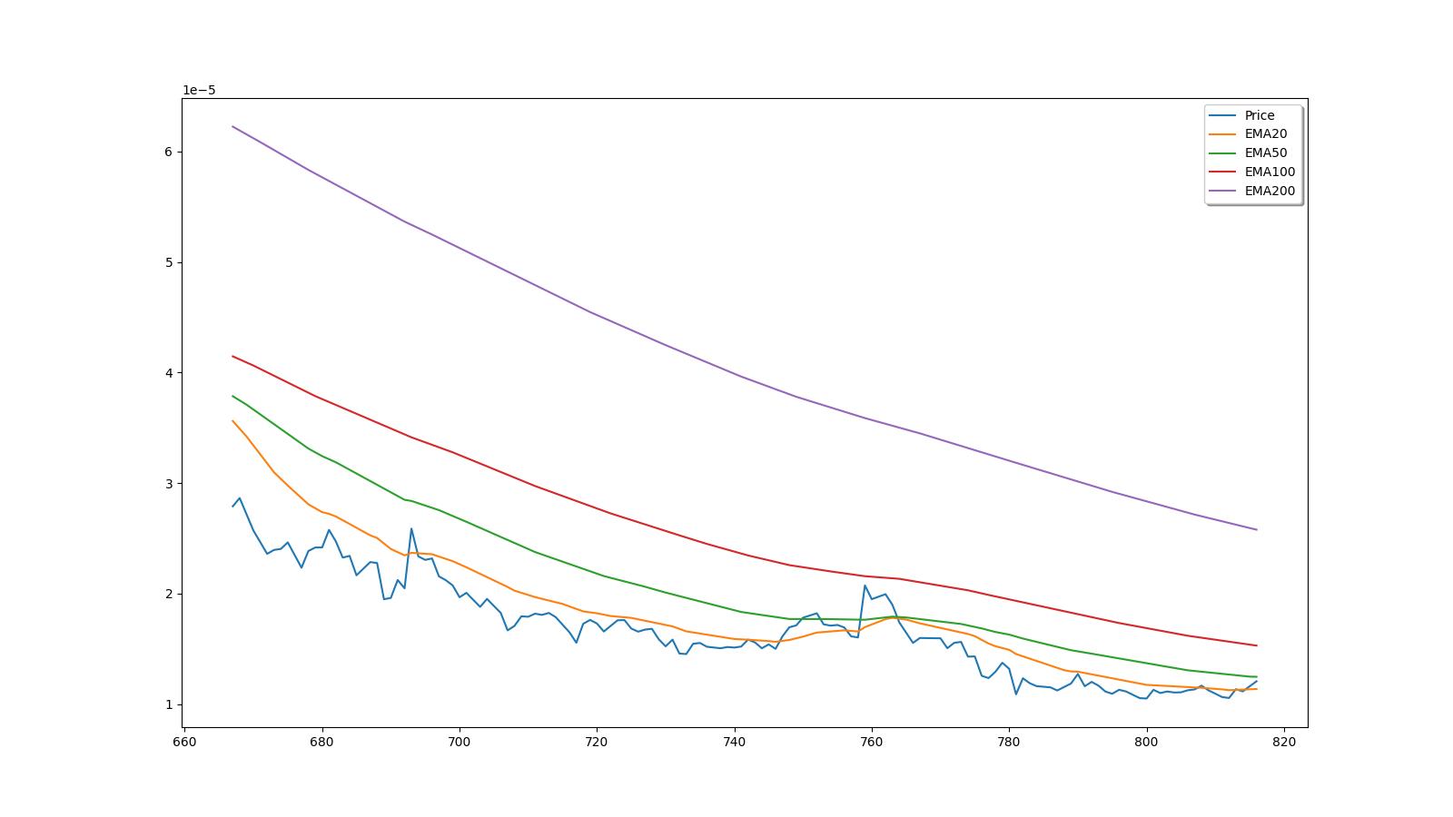 SATS Exponential Moving Averages
