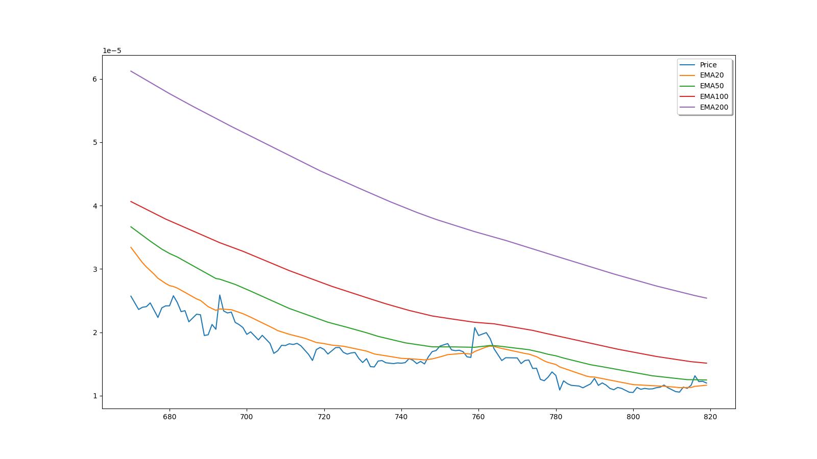 SATS Exponential Moving Averages