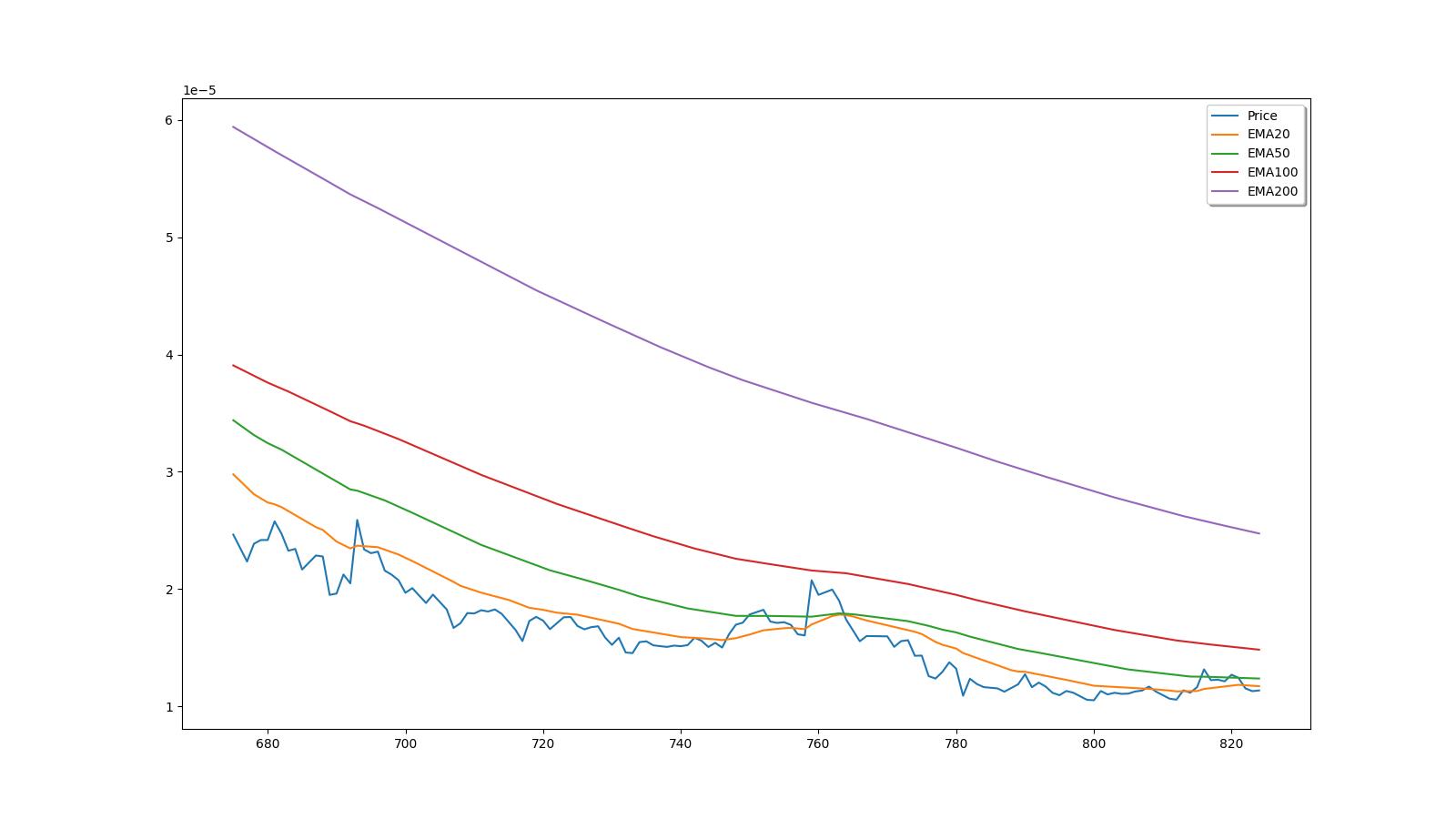SATS Exponential Moving Averages
