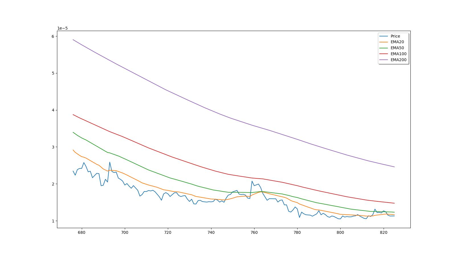 SATS Exponential Moving Averages
