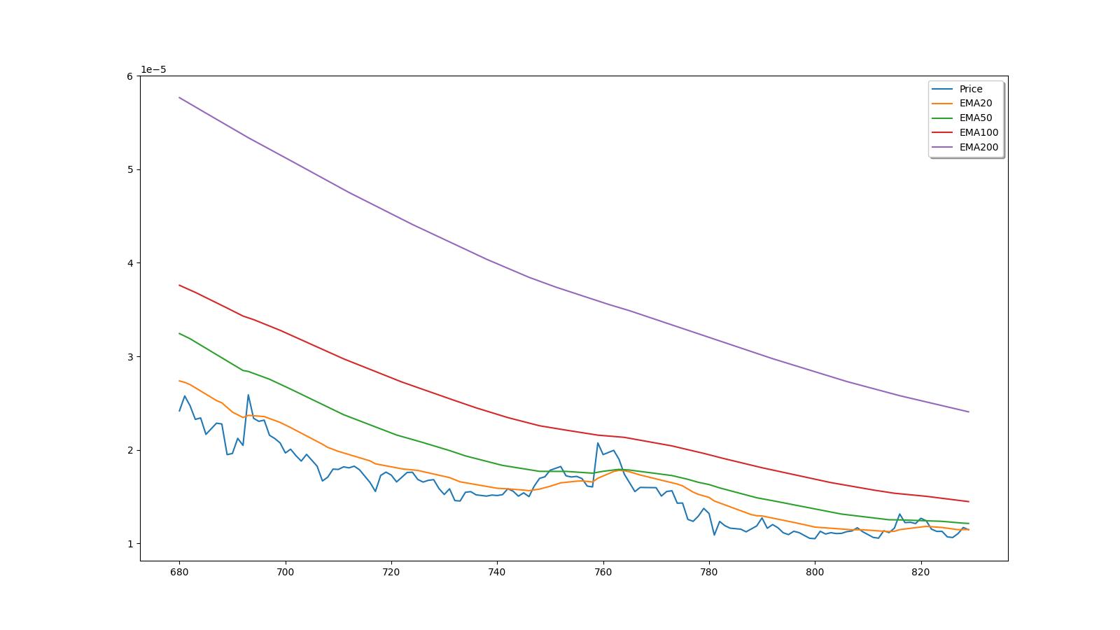 SATS Exponential Moving Averages