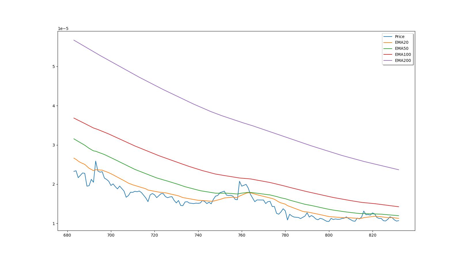 SATS Exponential Moving Averages