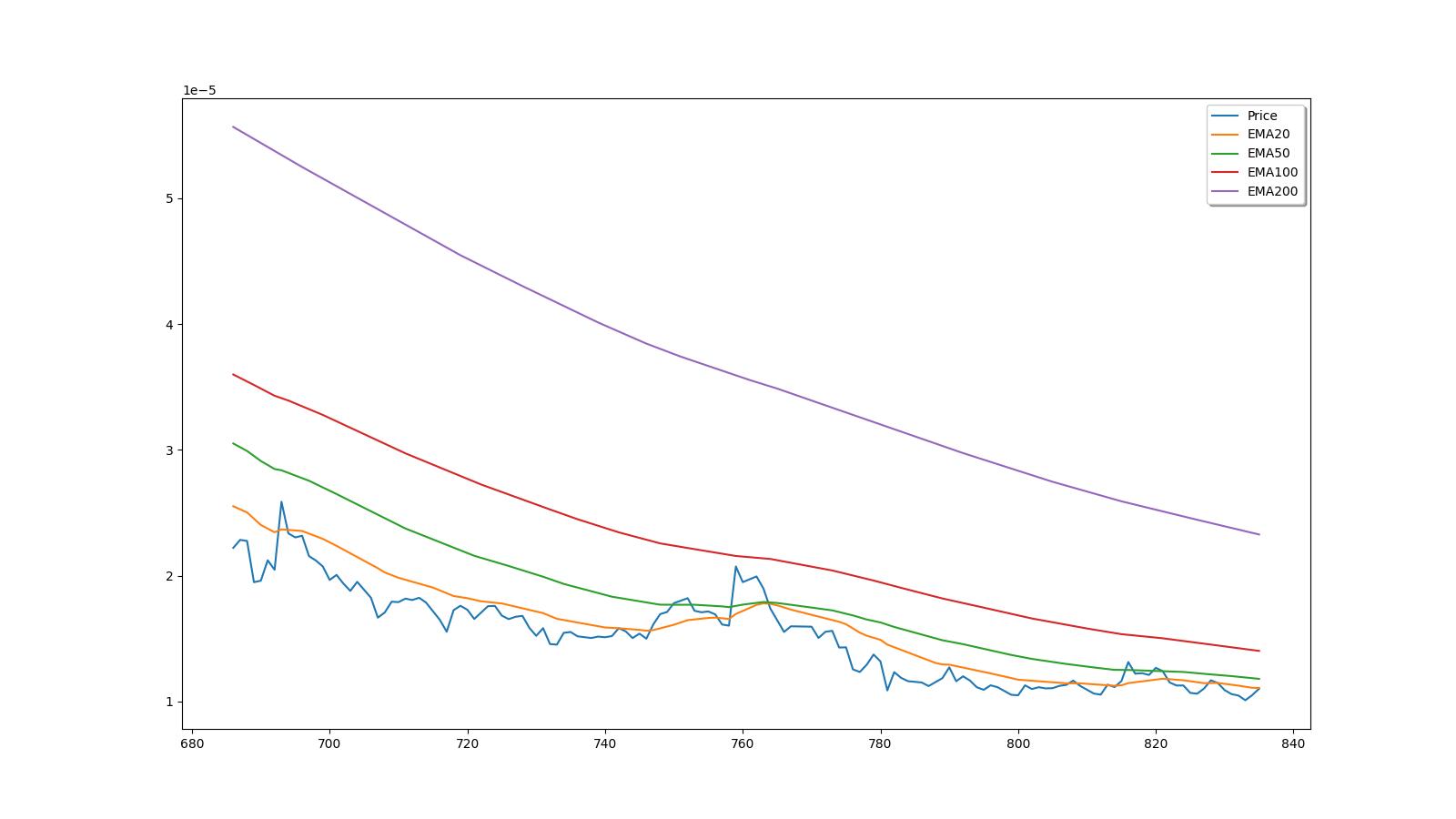 SATS Exponential Moving Averages