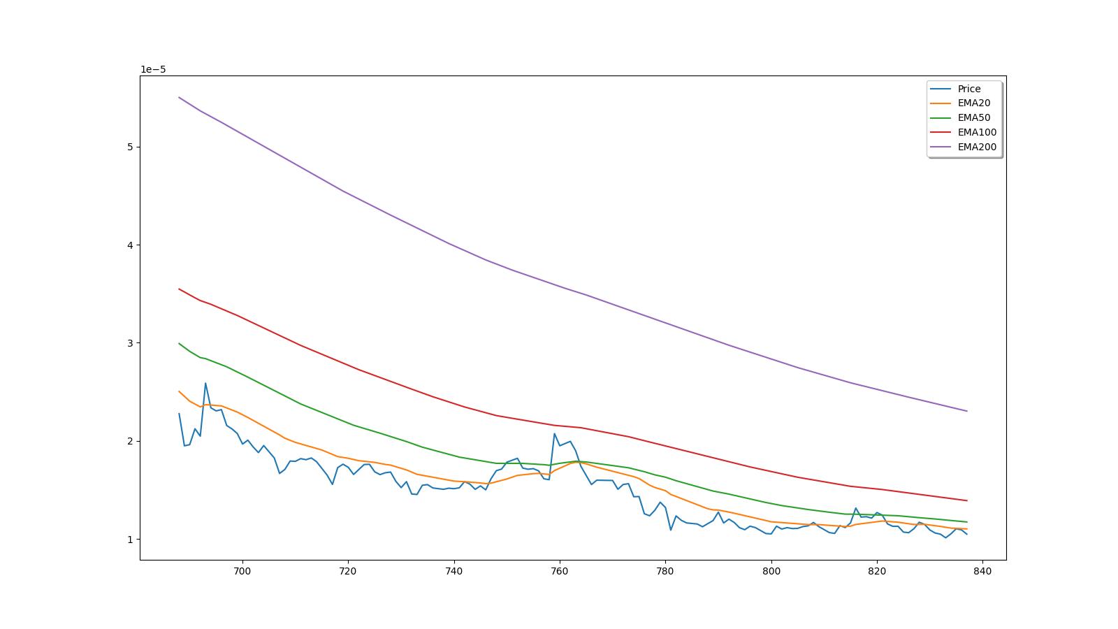 SATS Exponential Moving Averages