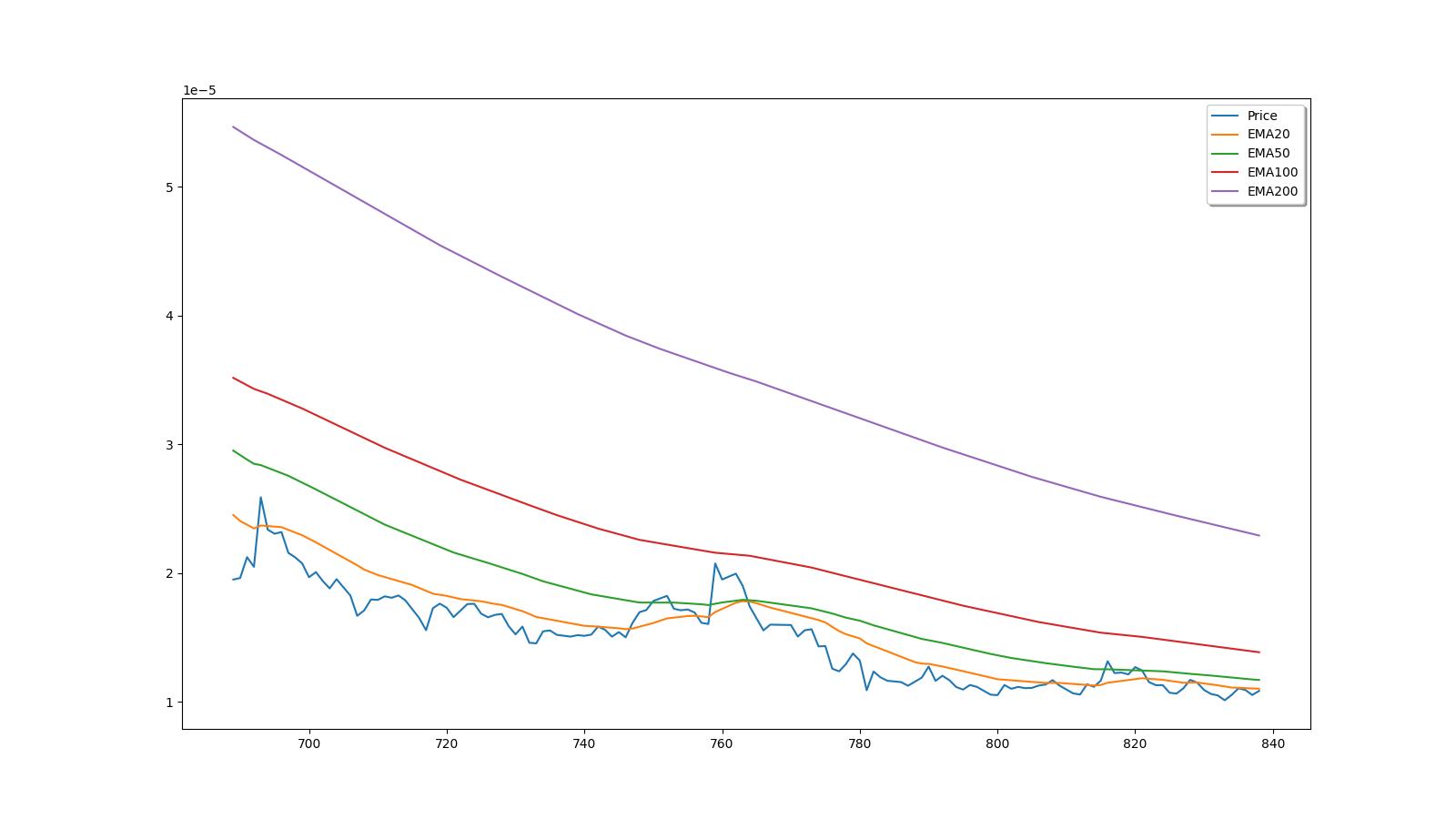 SATS Exponential Moving Averages