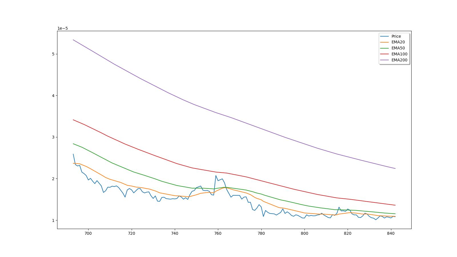SATS Exponential Moving Averages