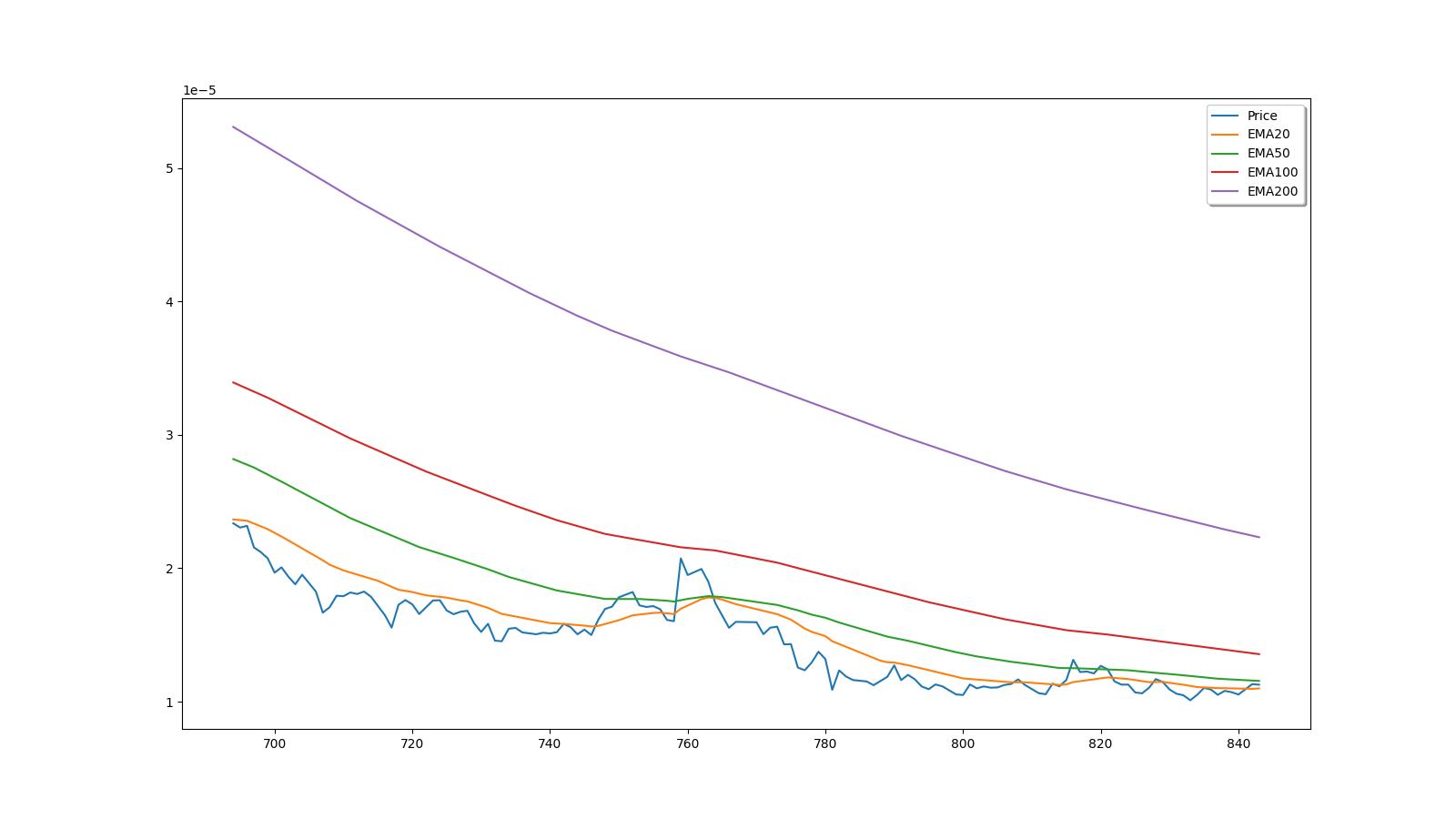 SATS Exponential Moving Averages