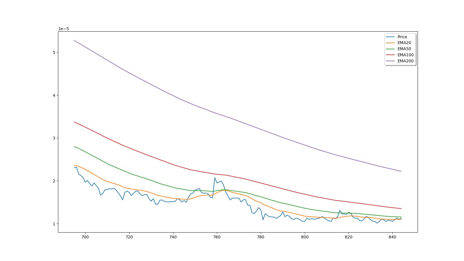 SATS Exponential Moving Averages