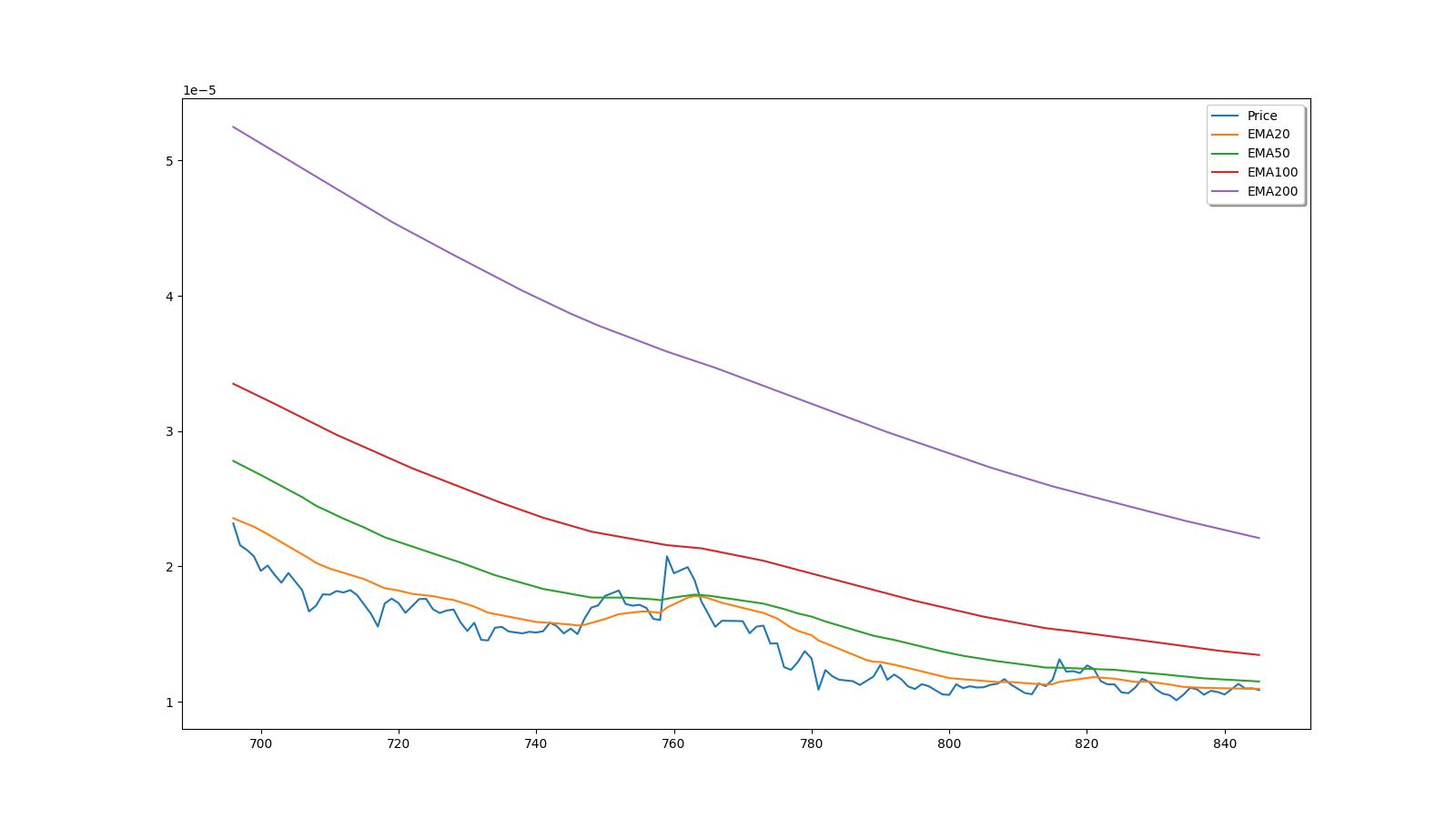 SATS Exponential Moving Averages