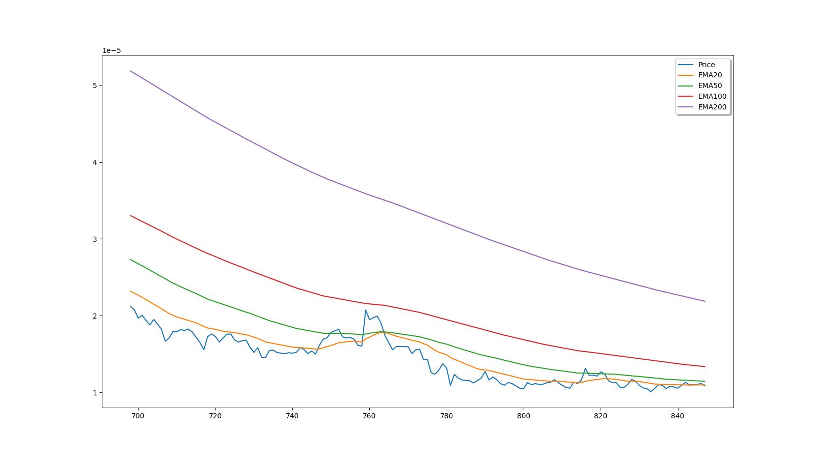 SATS Exponential Moving Averages
